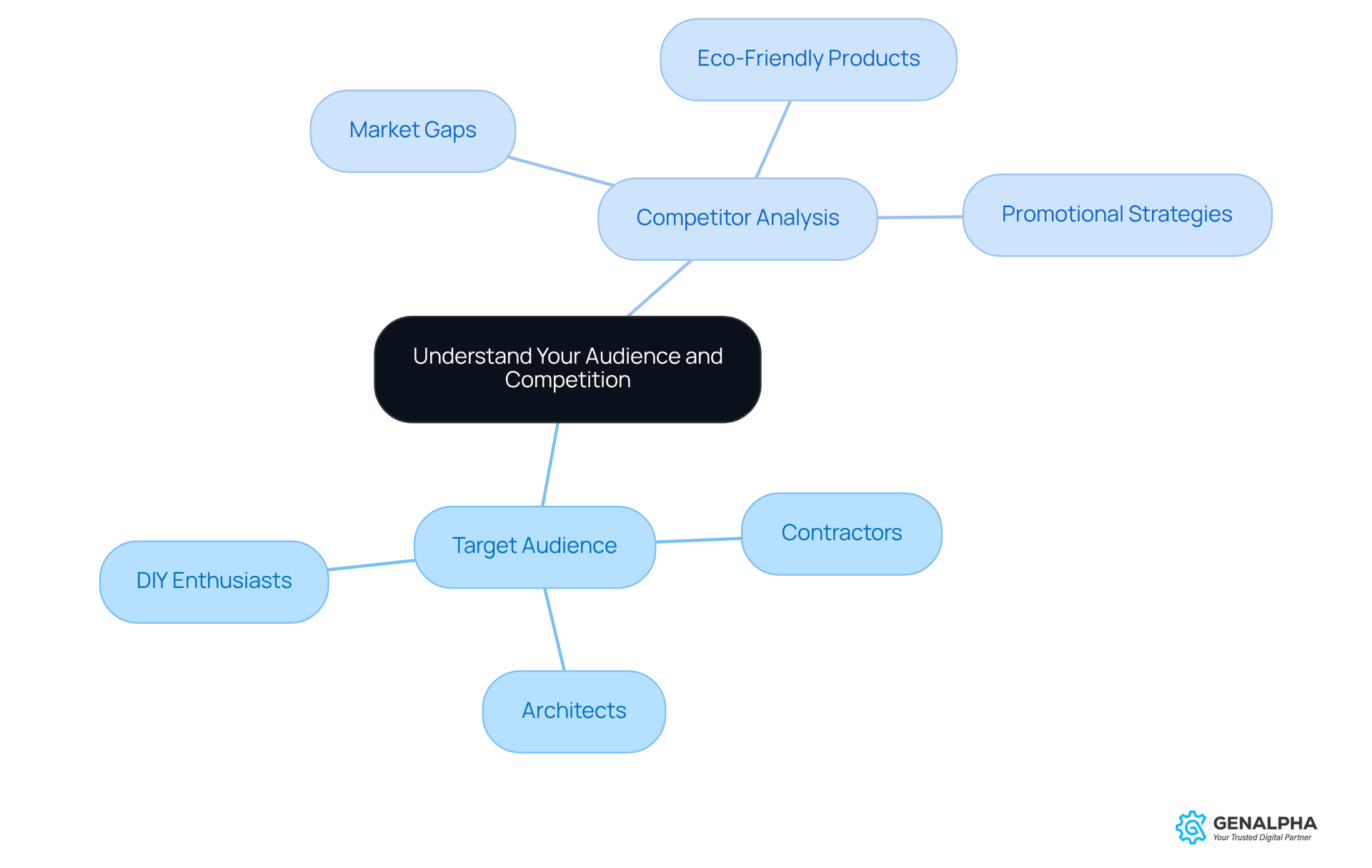 This mindmap starts with the main idea in the center and branches out to show different aspects of understanding your audience and competition. Each branch represents a key area to focus on, helping you visualize how to tailor your marketing strategies effectively.