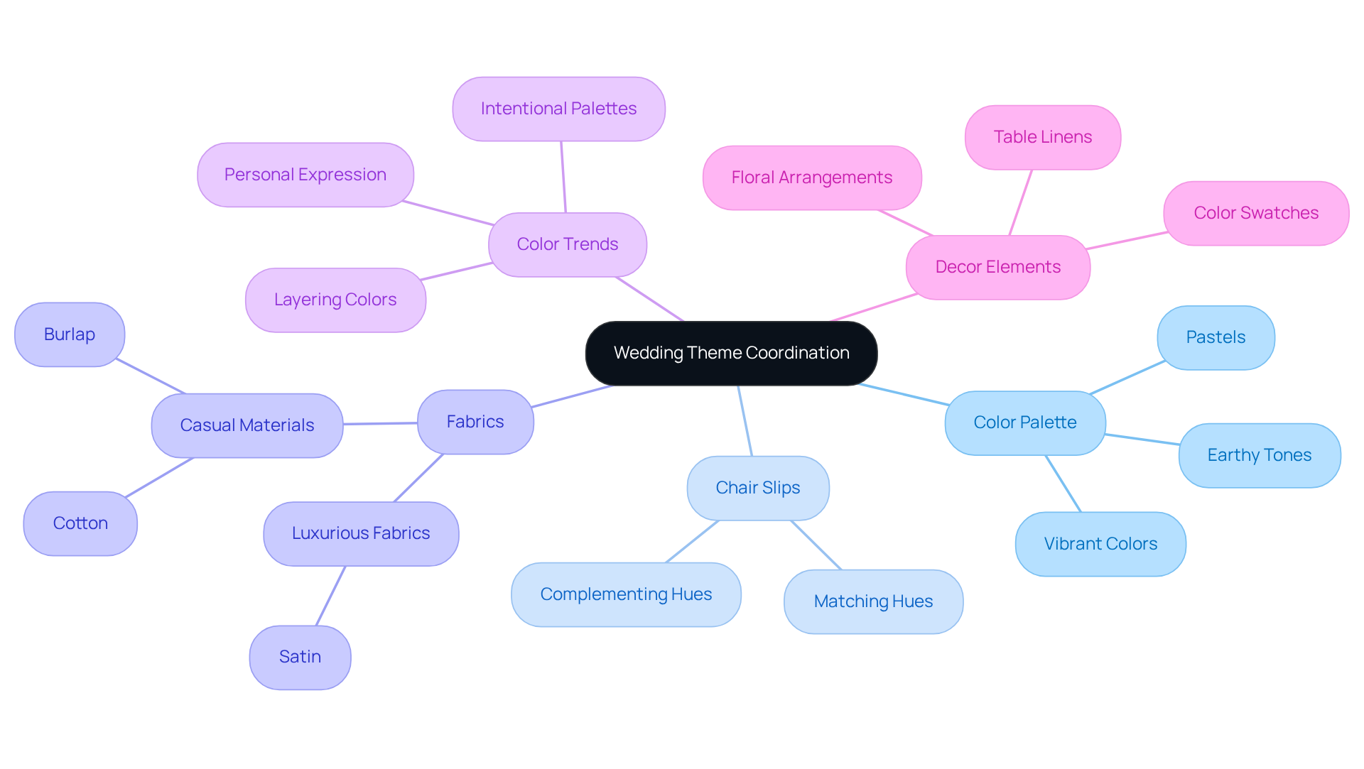The central node represents the main theme of wedding decor coordination. Each branch shows different aspects to consider, like color choices and materials, helping you see how they all fit together.