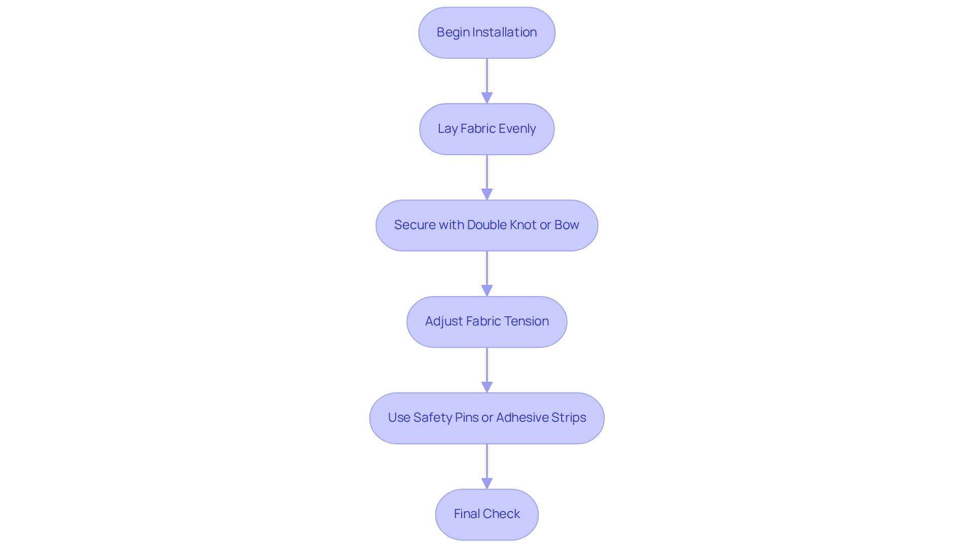 Follow the arrows to see each step in the installation process. Each box represents an action to take for achieving a polished look with chair sashes.
