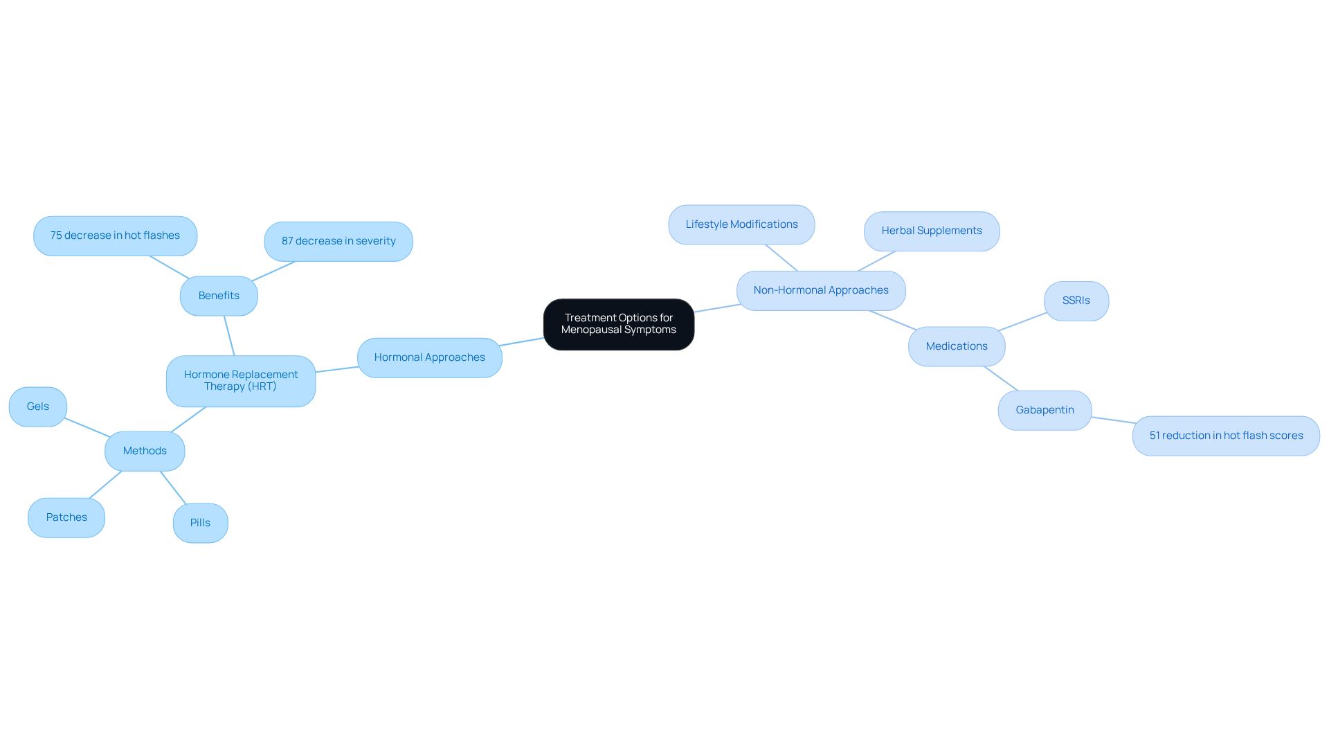 This mindmap shows two main paths for treating menopausal symptoms: hormonal and non-hormonal. Each branch leads to specific treatments and their benefits, helping you see the options available and how they relate to each other.