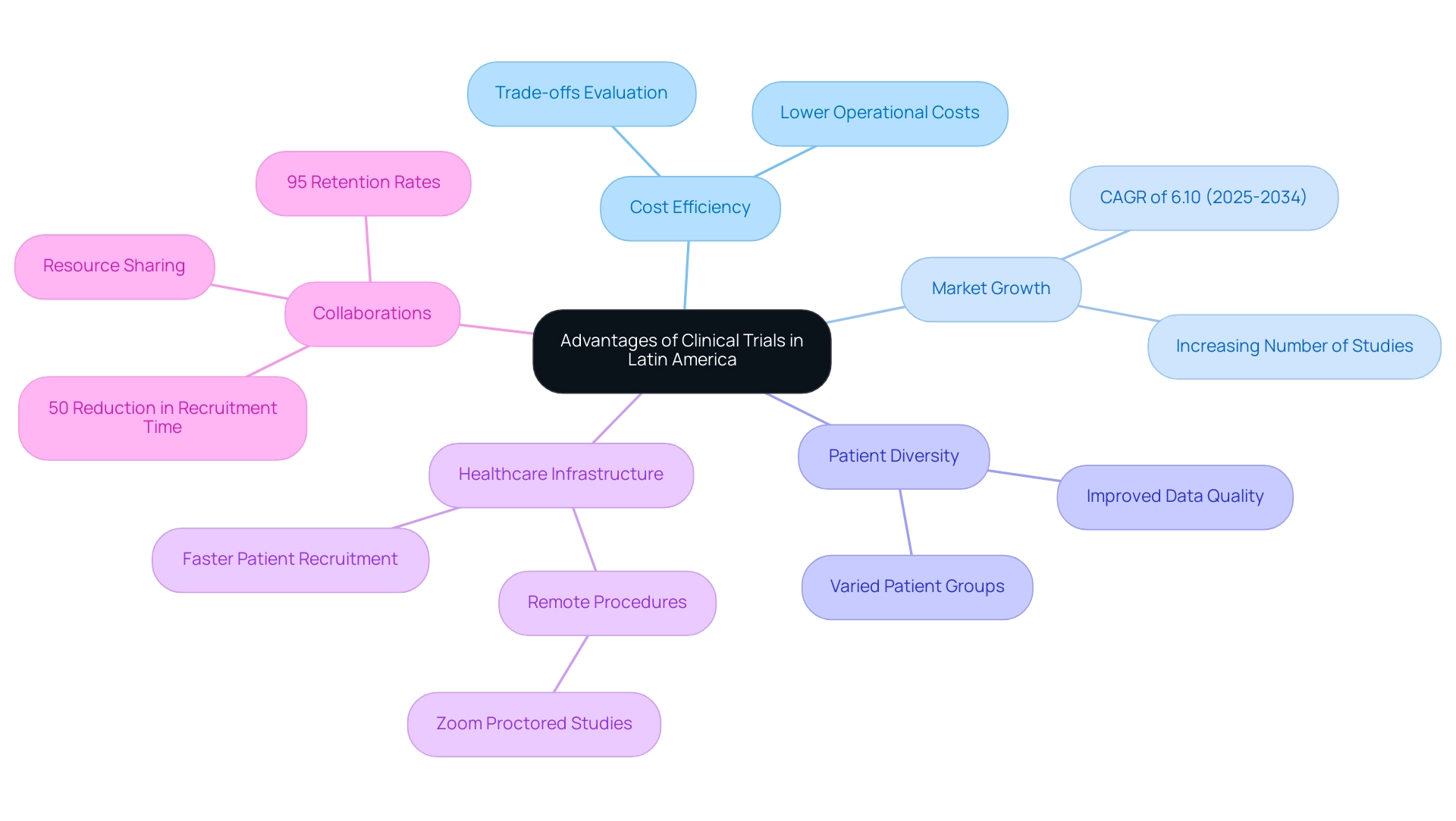 Each branch represents a key advantage of conducting clinical trials in Latin America, with sub-branches providing specific details or examples related to each advantage.