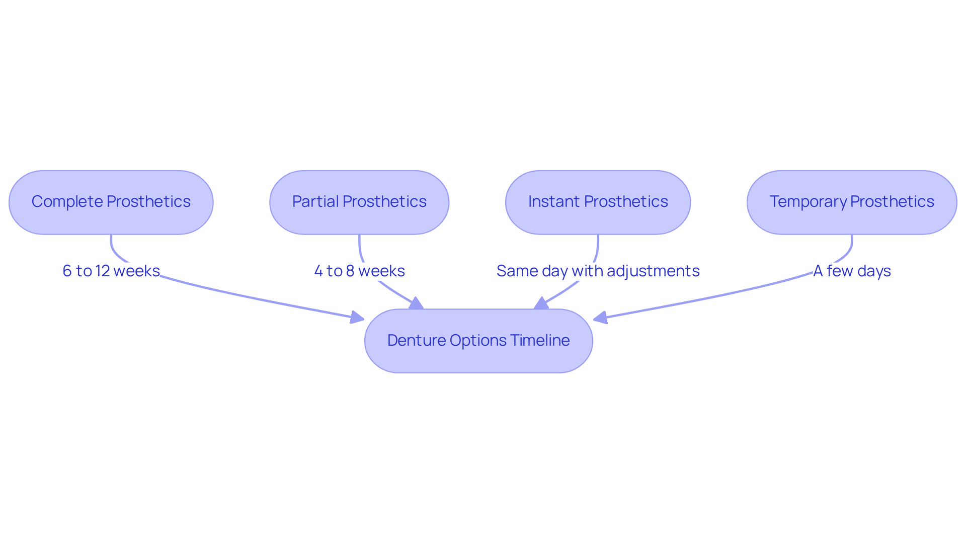 Each box shows a type of denture and how long it typically takes to get them. Follow the arrows to understand the different timelines and how they fit into the overall process of getting dentures.