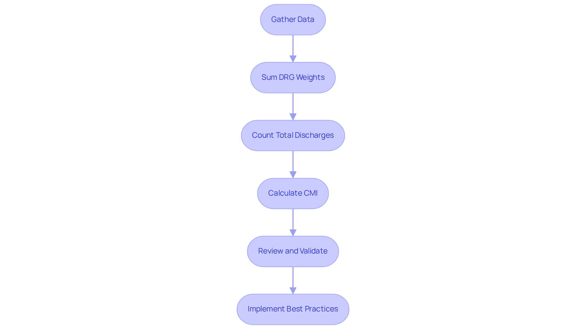 Mastering CMI in Healthcare: Calculation, Impact, and Strategies ...