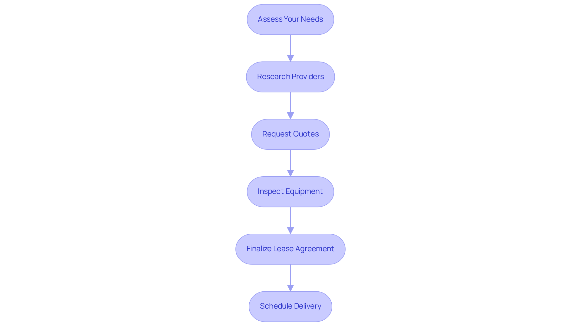 Each box represents a step in the rental process. Follow the arrows to see how to move from assessing your needs to scheduling delivery. Each box represents a step in the rental process. Follow the arrows to see how to move from assessing your needs to scheduling delivery.