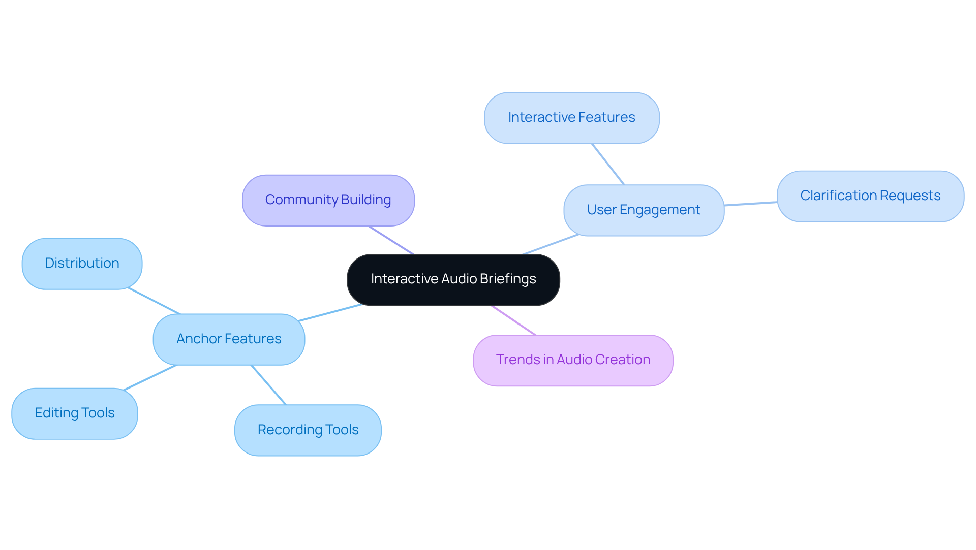 The center represents the main topic of interactive audio briefings. Each branch shows different aspects like features, user engagement, and trends, helping you see how they all connect.