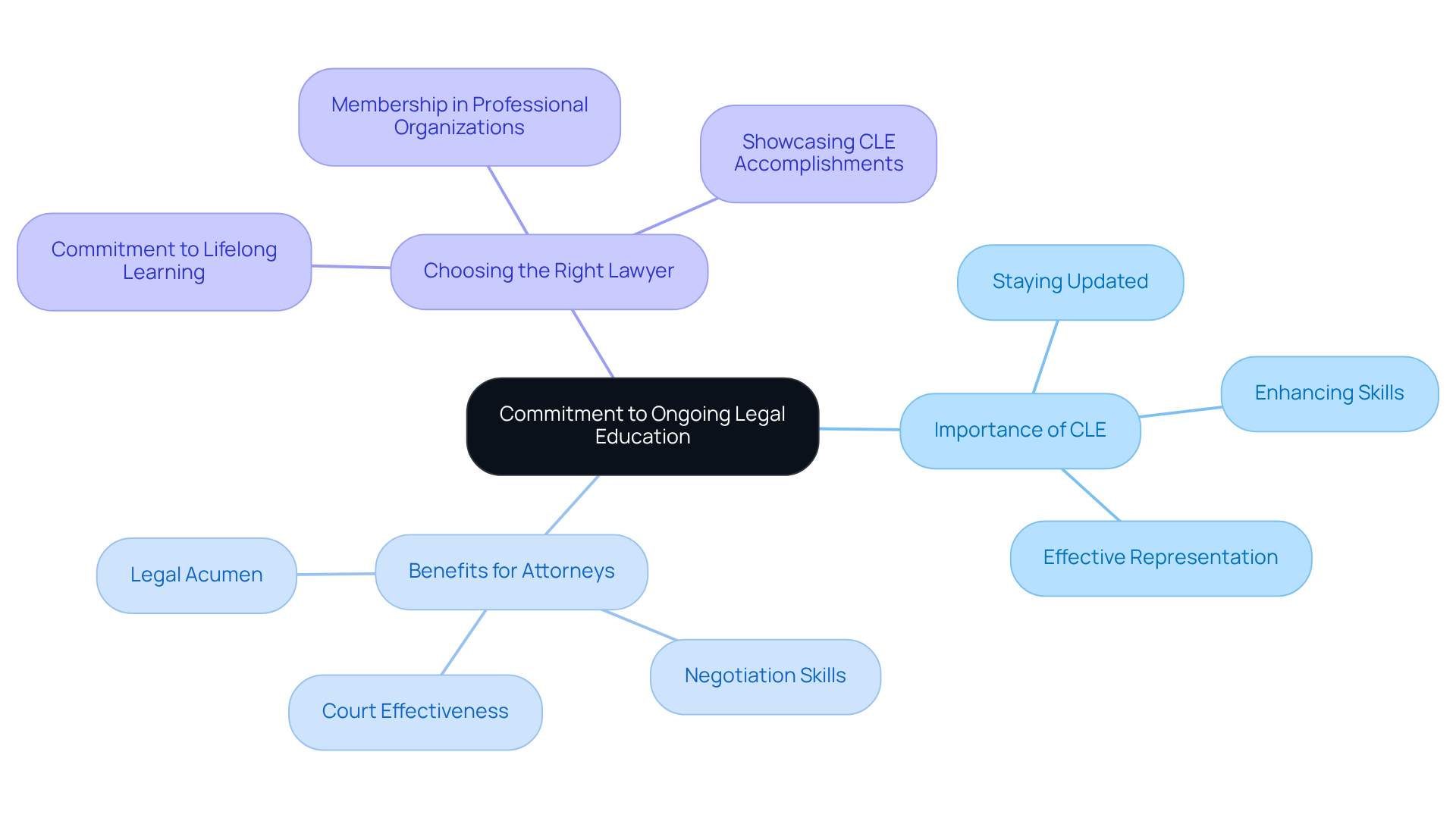 This mindmap illustrates the significance of ongoing legal education for lawyers. Start at the center with the main idea, then explore the branches to see why continuous learning is crucial and how it benefits both attorneys and their clients. This mindmap illustrates the significance of ongoing legal education for lawyers. Start at the center with the main idea, then explore the branches to see why continuous learning is crucial and how it benefits both attorneys and their clients.