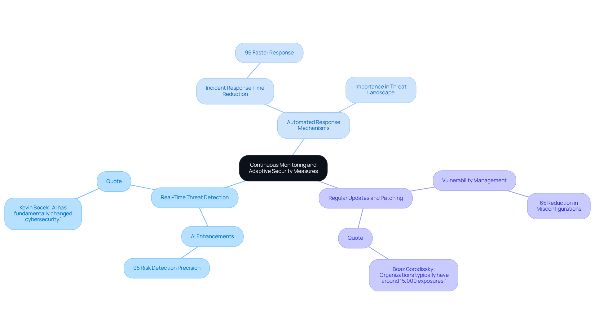 Start in the center with the main theme of adaptive security. Each branch shows a key component of this strategy, with further details on how they contribute to a stronger security posture. Start in the center with the main theme of adaptive security. Each branch shows a key component of this strategy, with further details on how they contribute to a stronger security posture.