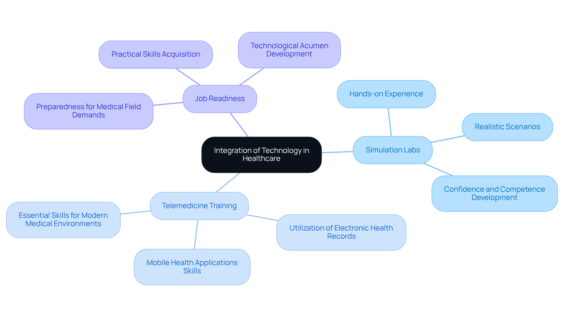 The center node represents the core topic, and the branches illustrate key components of technology integration. Each sub-branch provides more details about the specific areas of focus, showing how they contribute to preparing students for modern healthcare challenges. The center node represents the core topic, and the branches illustrate key components of technology integration. Each sub-branch provides more details about the specific areas of focus, showing how they contribute to preparing students for modern healthcare challenges.