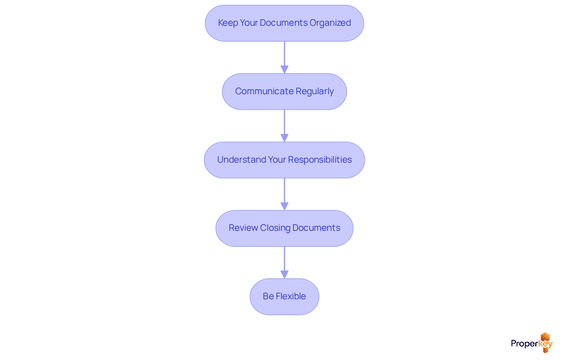 Each box represents a key tip for navigating the escrow process. Follow the arrows to see how each step builds on the previous one, guiding you toward a successful escrow experience.