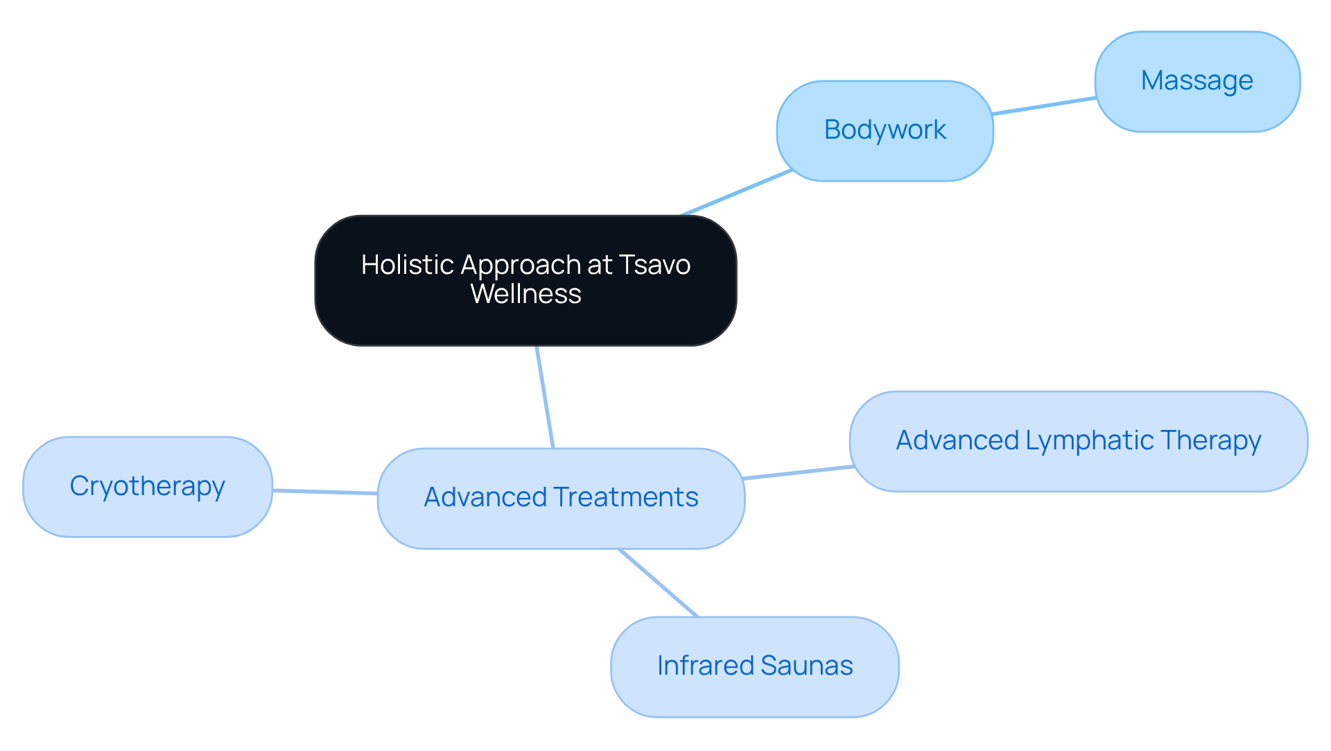 The central node represents the holistic approach to wellness, while the branches show different therapy options available. Each branch contributes to the overall goal of rejuvenation and well-being. The central node represents the holistic approach to wellness, while the branches show different therapy options available. Each branch contributes to the overall goal of rejuvenation and well-being.