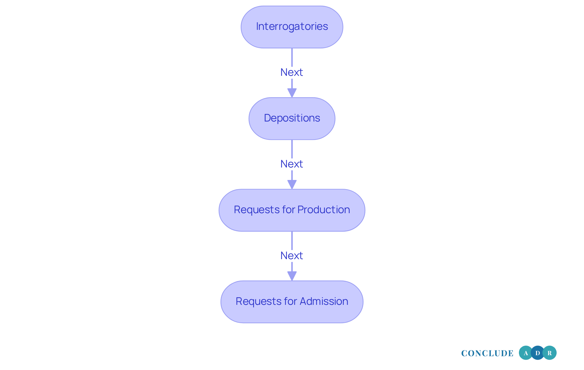 Each box represents a component of the discovery process. The arrows indicate the sequence in which these components typically occur, highlighting how they build upon one another to facilitate the trial preparation.