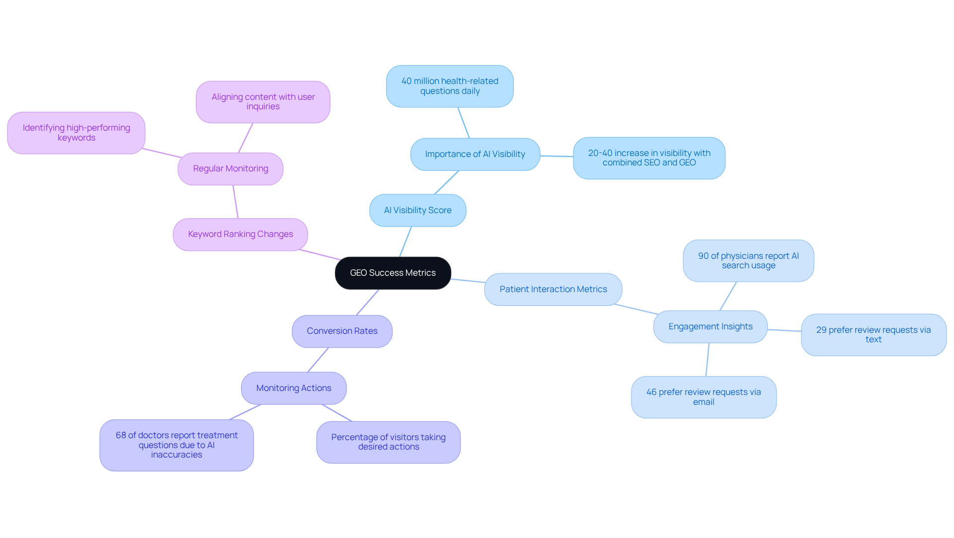 The center represents the overall goal of measuring GEO success, while each branch shows a specific metric that contributes to understanding and optimizing online visibility and patient engagement. Follow the branches to see how each metric can guide your strategies.