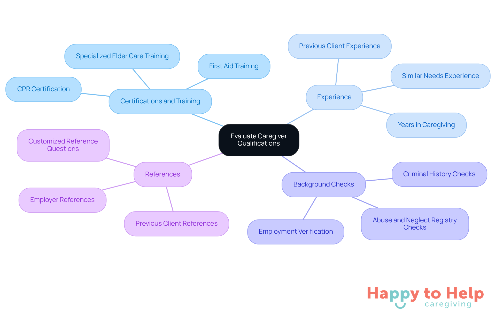 The center represents the main goal of evaluating caregivers, while the branches show the key factors to consider. Each factor can be explored further for more detailed information.