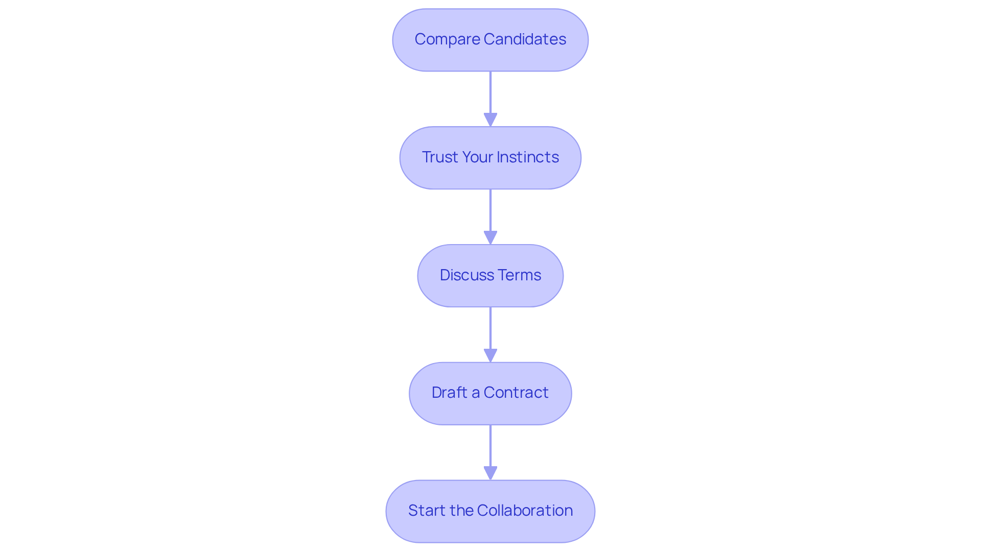 Each box represents a step in the decision-making process. Follow the arrows to see how each step leads to the next, guiding you through the journey of selecting the right designer.