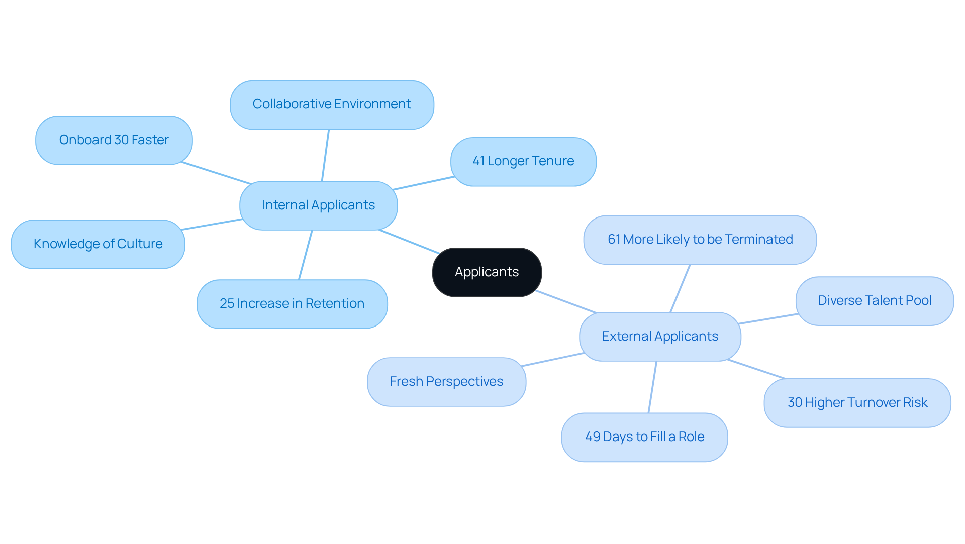 Internal vs External Applicants: Key Differences for HR Managers ...