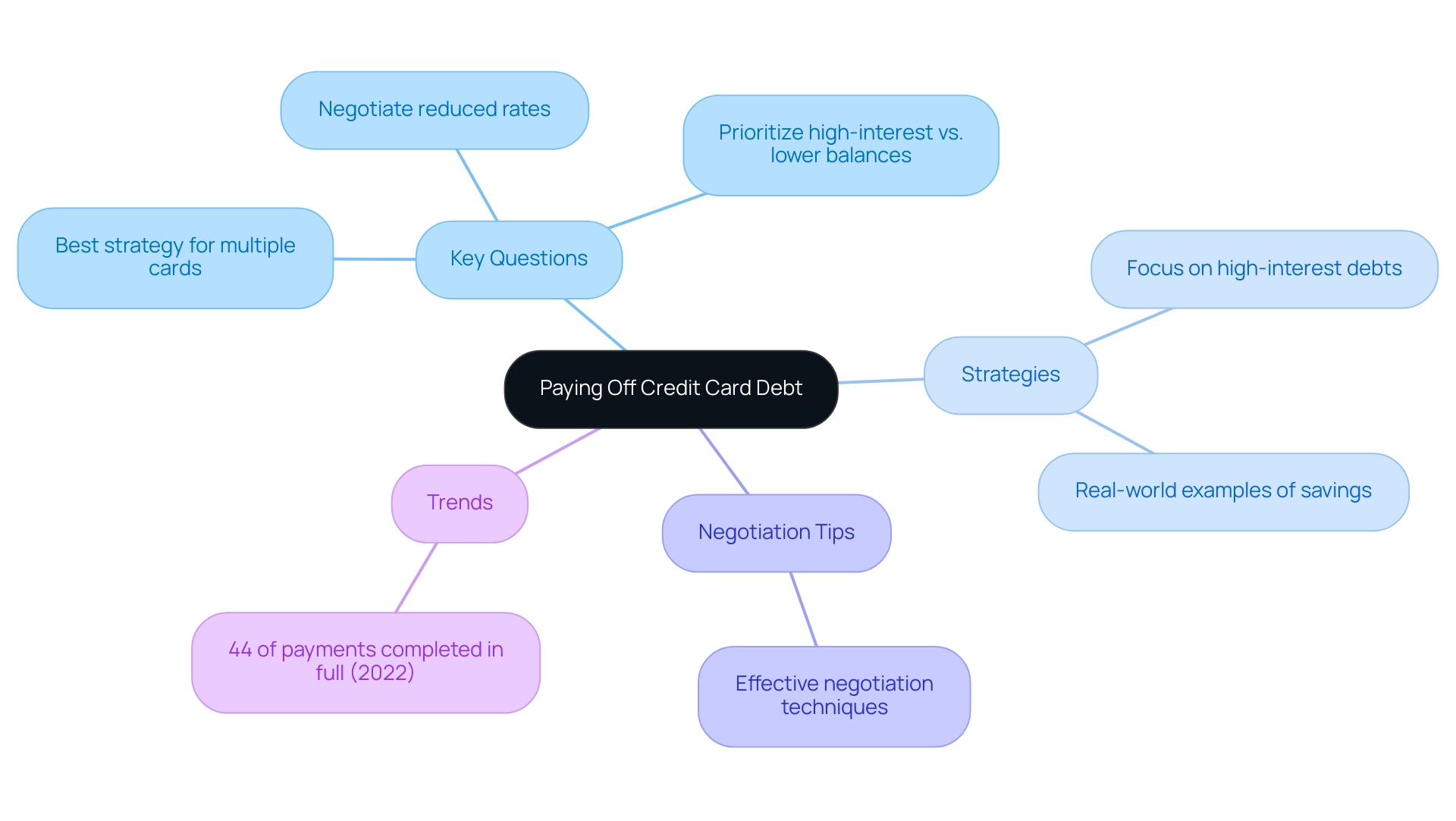 Each branch represents a different aspect of debt management, with distinct colors for questions, strategies, negotiation tips, and trends.