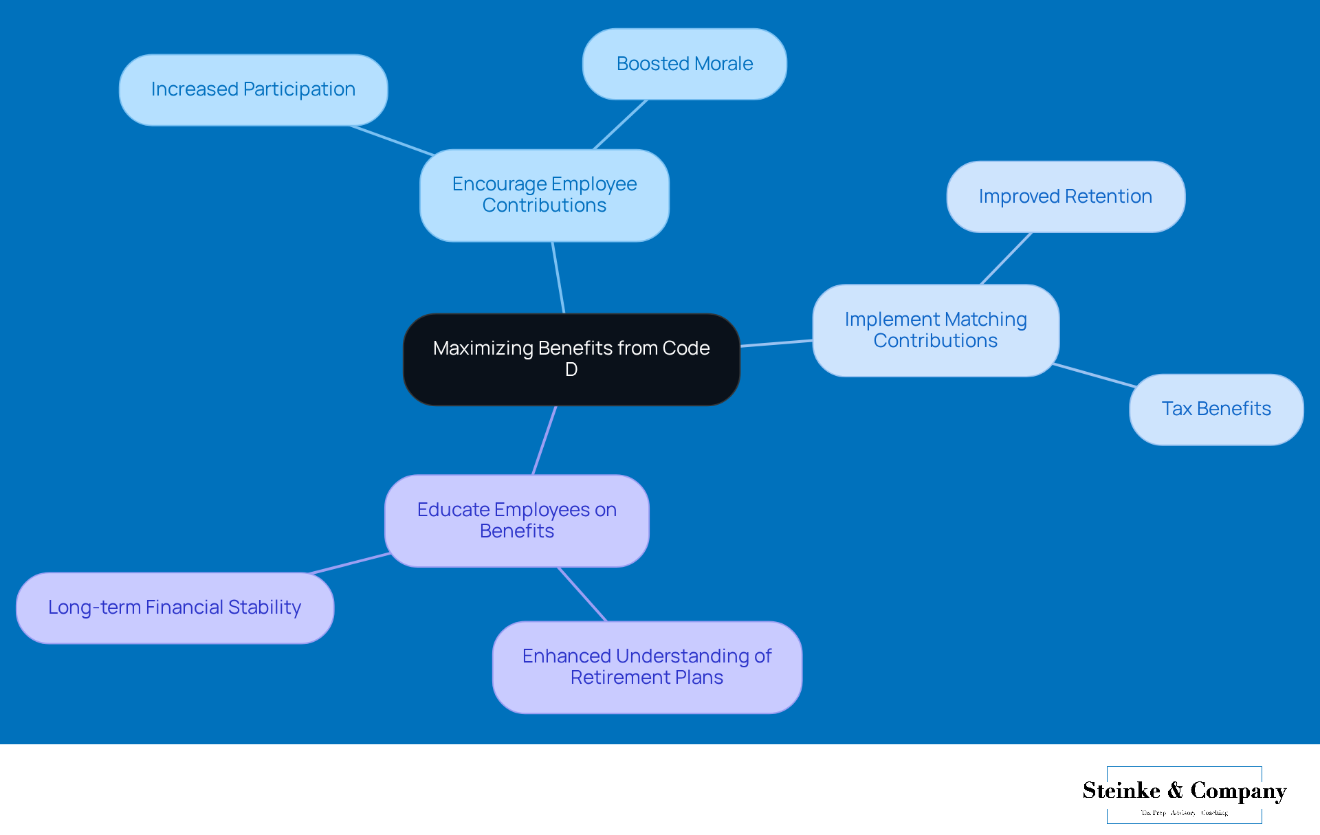 The central idea is about maximizing benefits. Each branch represents a strategy to achieve this, and the sub-branches highlight the positive outcomes of those strategies.