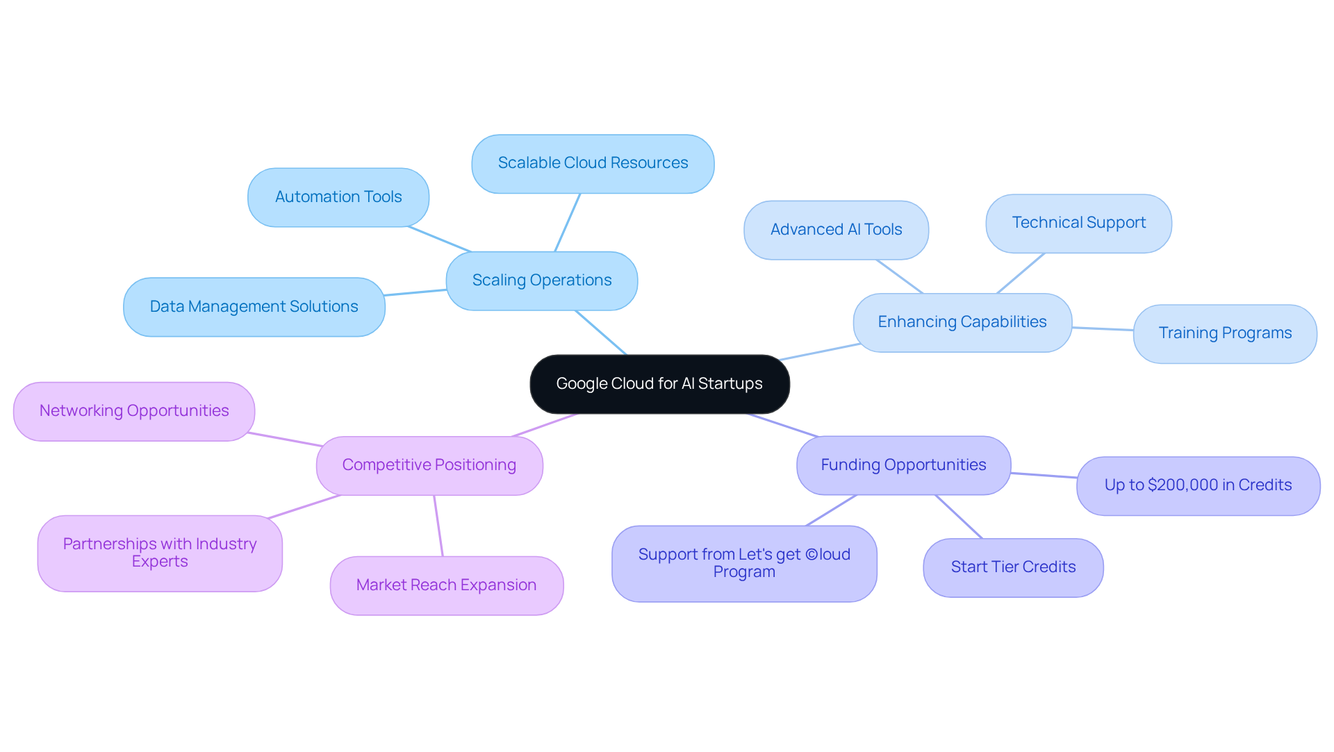 The center represents Google Cloud's support for AI startups. Each branch shows a different aspect of how they can help, with further details on specific services and benefits. Follow the branches to see how everything connects!