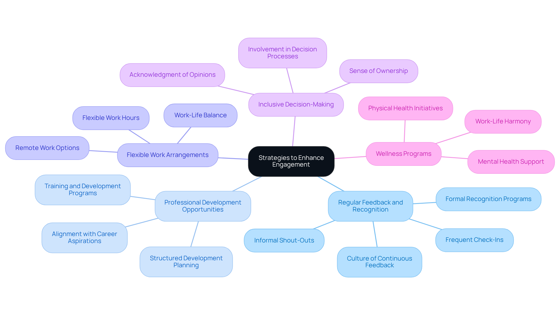 The center represents the main goal of enhancing engagement, while each branch shows a specific strategy. Follow the branches to see the details and actions that can help improve team motivation and involvement.