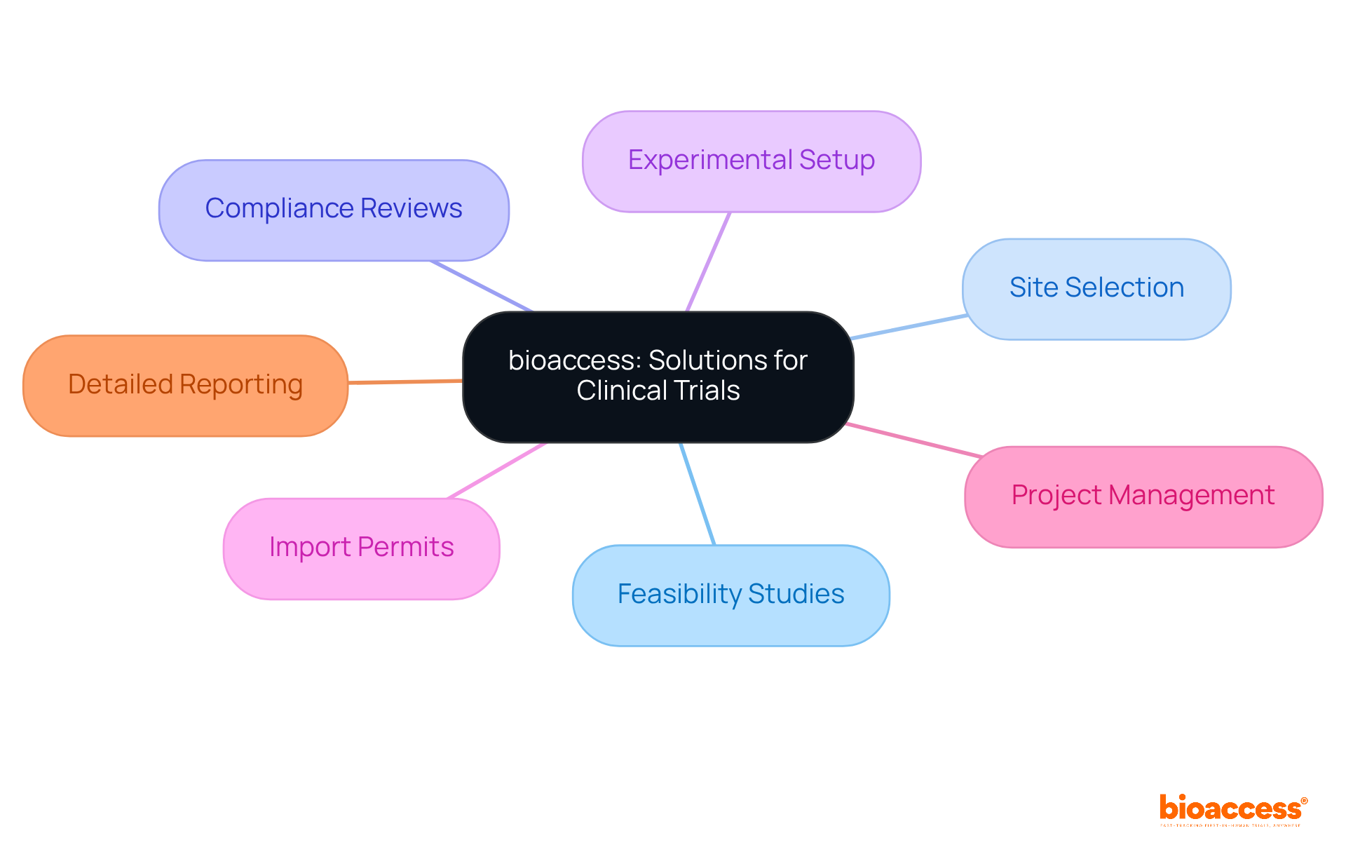 The center represents bioaccess's primary role in clinical trials, and each branch signifies a specific service they provide, making it easy to see what they offer at a glance.