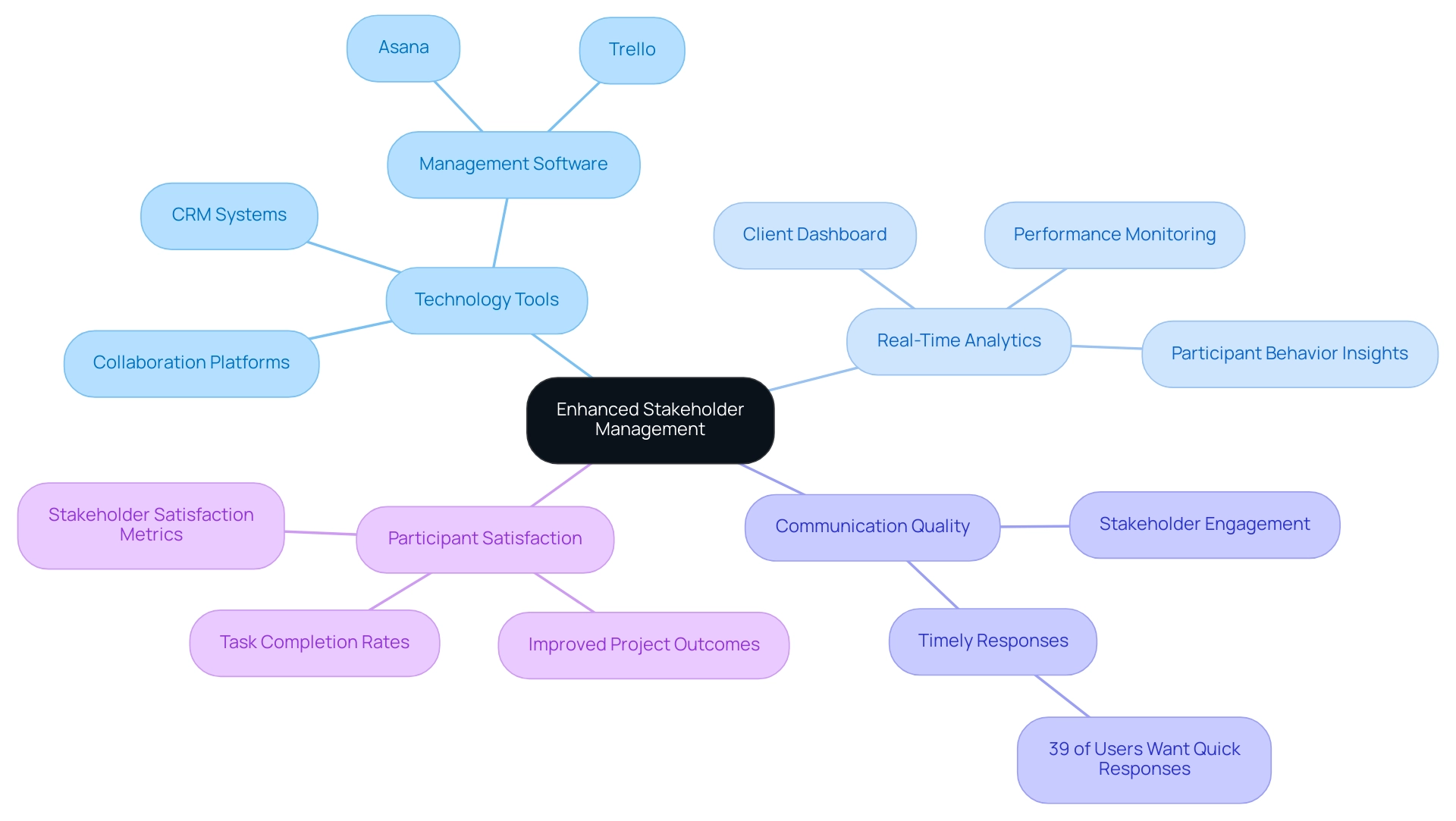 The central node represents the overall theme, with branches indicating specific tools, analytics, and outcomes related to stakeholder management.