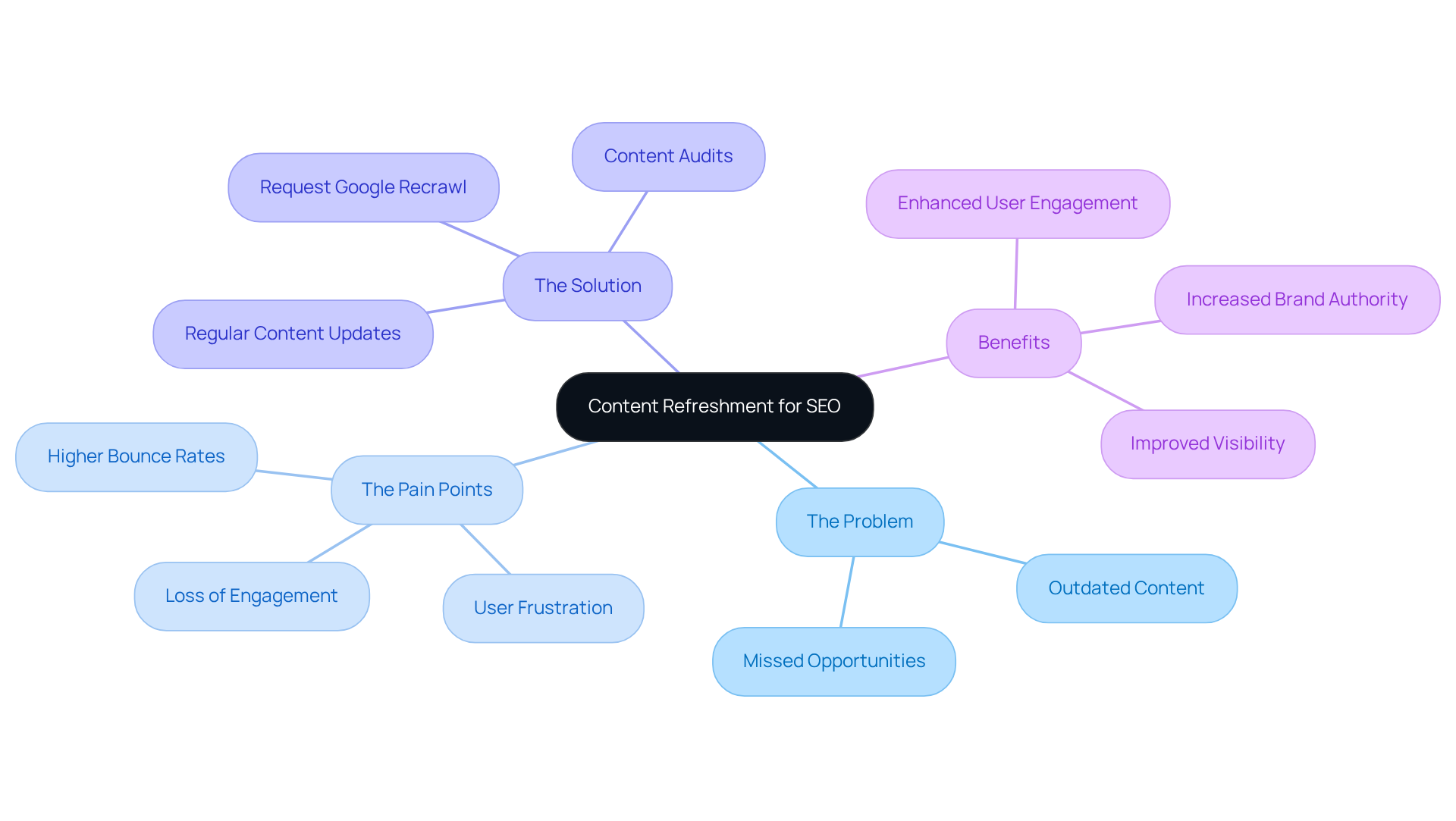 The central node represents the main topic of content refreshment. Each branch shows different aspects: problems with outdated content, pain points for users, solutions for improvement, and the benefits of keeping content fresh. Follow the branches to see how everything connects! The central node represents the main topic of content refreshment. Each branch shows different aspects: problems with outdated content, pain points for users, solutions for improvement, and the benefits of keeping content fresh. Follow the branches to see how everything connects!