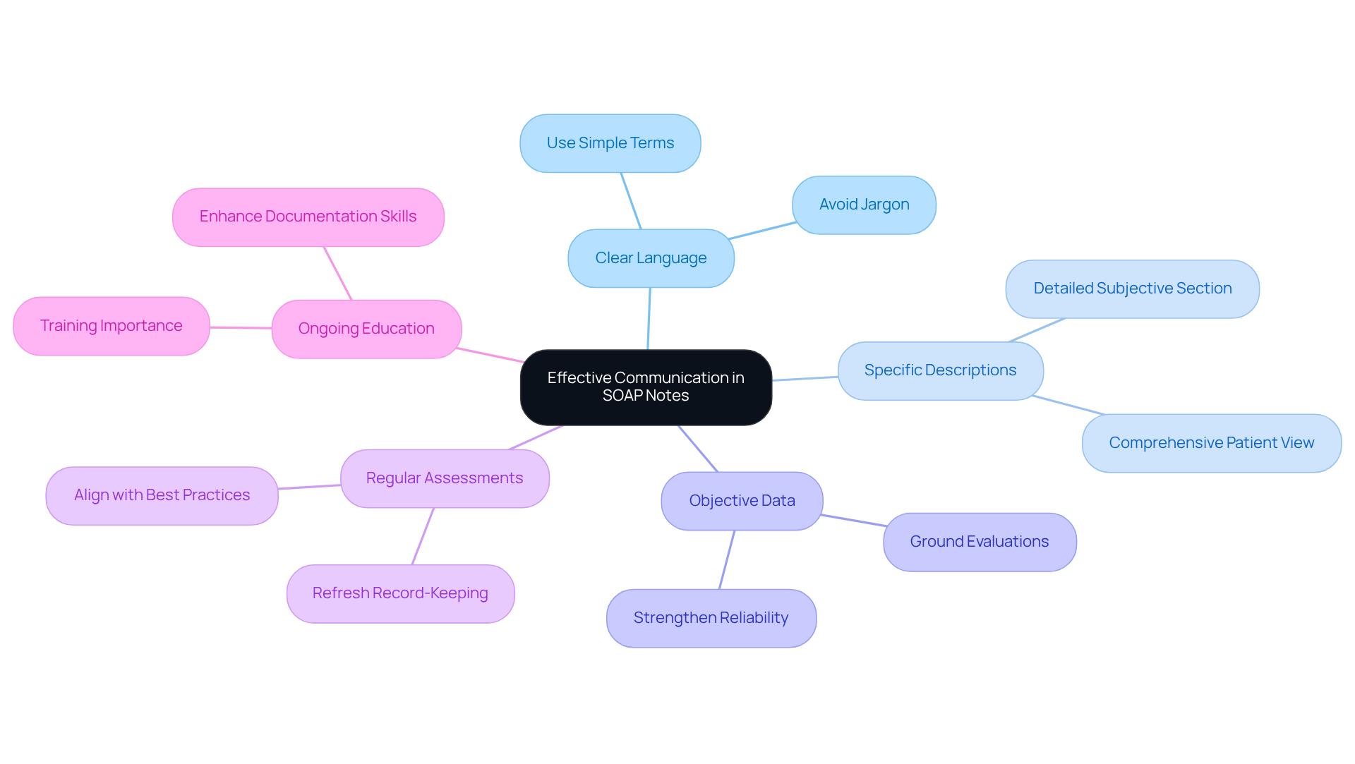 The central idea represents the need for effective communication in writing SOAP notes. Each branch shows a specific strategy, and the sub-branches highlight key points or examples, making it easy to understand the interconnectedness of these strategies.