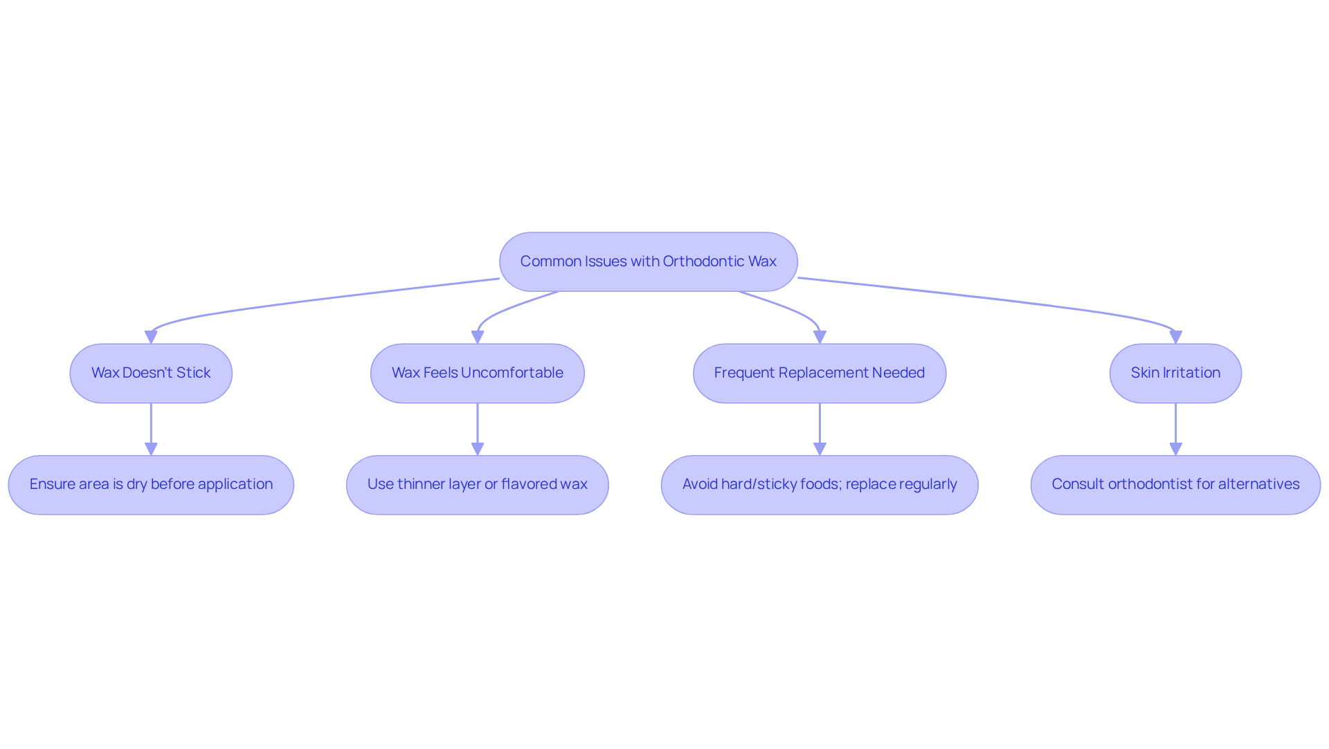 This flowchart helps you navigate common problems with orthodontic wax. Start at the top and follow the arrows to find solutions for each issue. Each box represents a specific problem, and the arrows guide you to the recommended fixes.