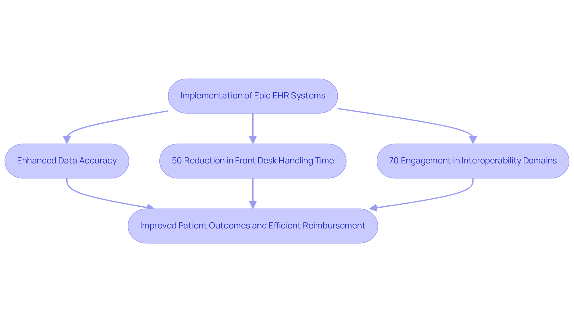 Follow the arrows to see how implementing Epic's EHR systems leads to better data accuracy, faster handling times, and ultimately, improved patient care and reimbursement efficiency.