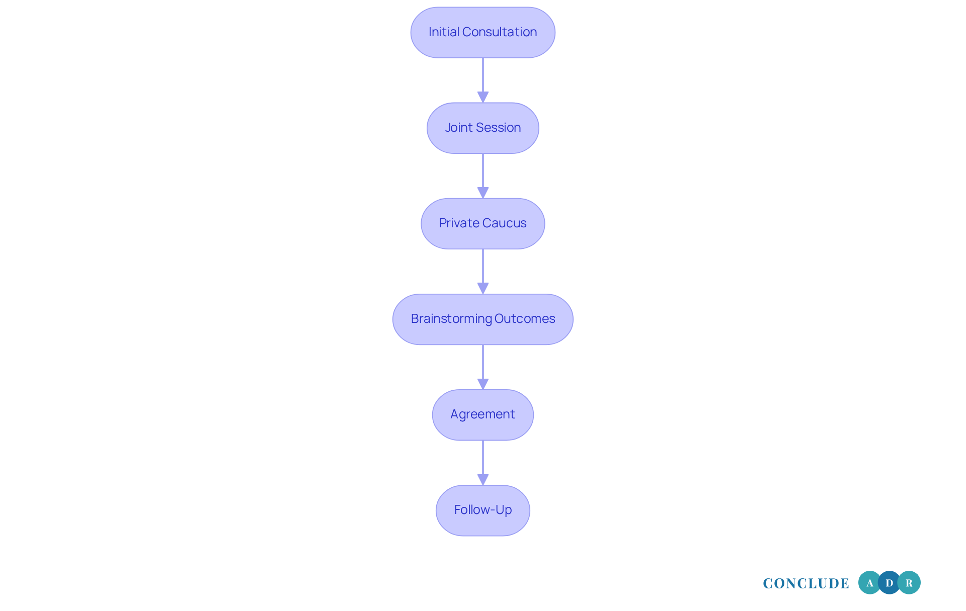 Each box represents a step in the mediation journey. Follow the arrows to see how the process unfolds from the initial meeting to the final agreement and follow-up.