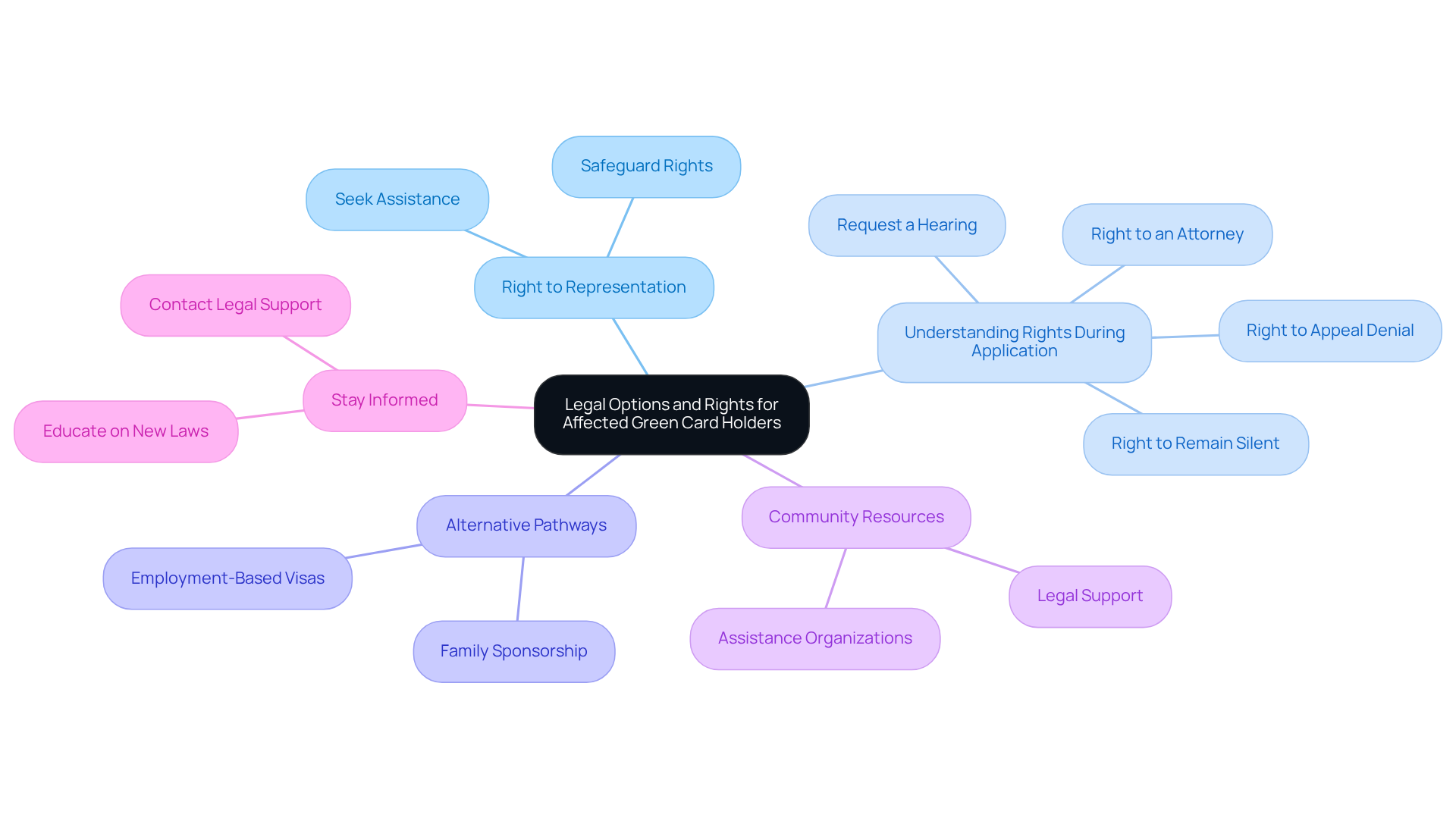This mindmap starts with the main topic in the center and branches out to show different rights and options available to green card holders. Each branch represents a key area of focus, and the sub-branches provide more detailed information. Follow the branches to understand how each point connects to the overall theme. This mindmap starts with the main topic in the center and branches out to show different rights and options available to green card holders. Each branch represents a key area of focus, and the sub-branches provide more detailed information. Follow the branches to understand how each point connects to the overall theme.
