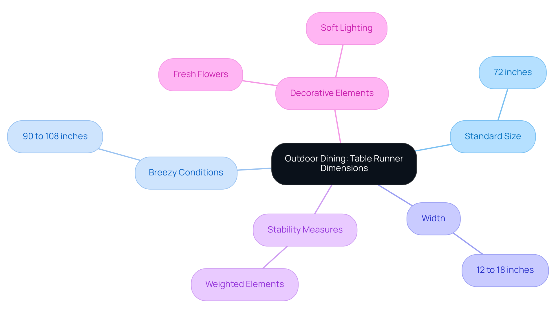 The central node represents the main topic, while branches show key dimensions and considerations for outdoor dining setups. Each branch connects to specific details, helping you understand how to create a stable and aesthetically pleasing dining experience.