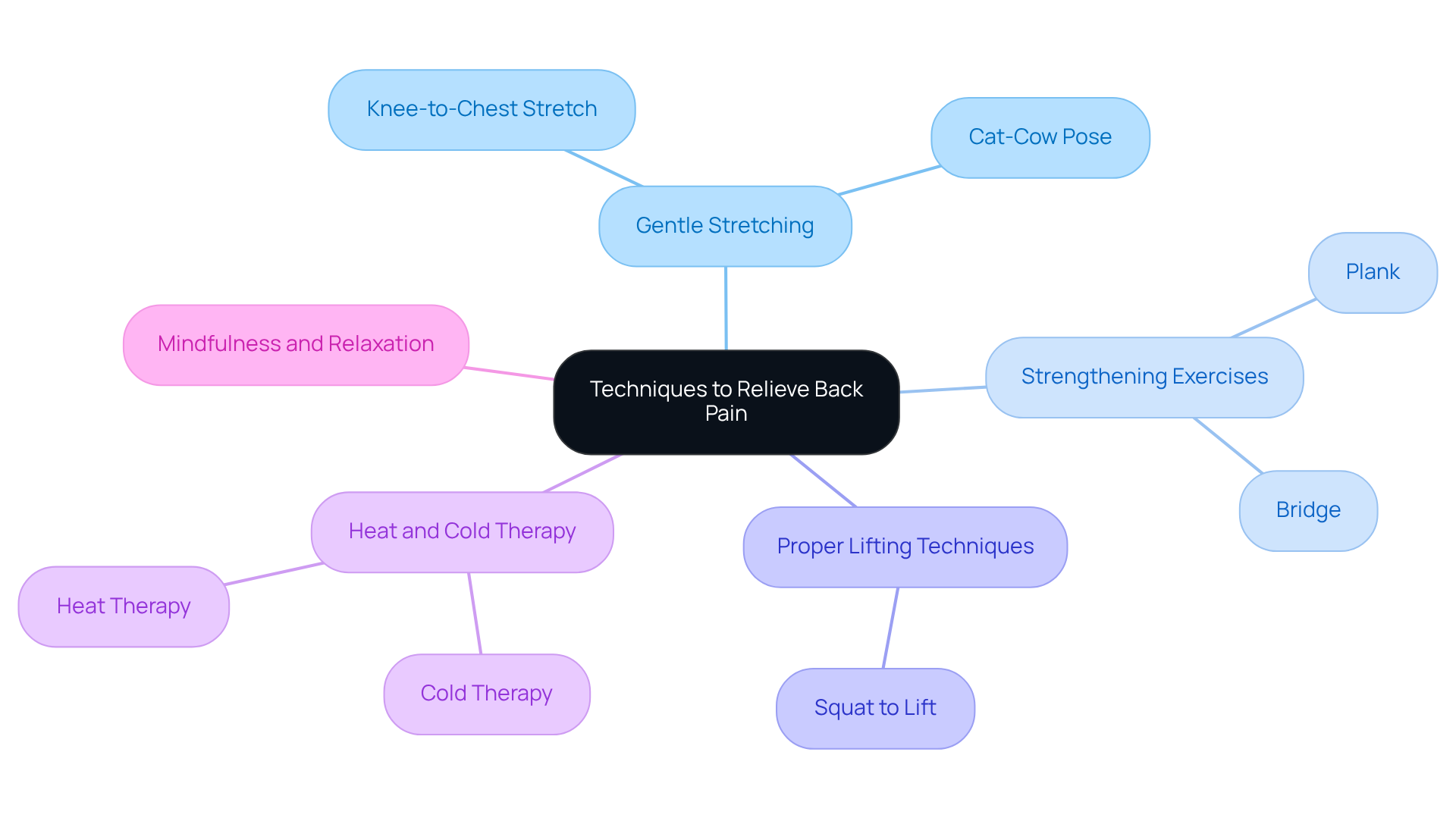The central node represents the overall goal of relieving back pain. Each branch shows a category of techniques, and the sub-branches detail specific exercises or methods. This layout helps you see how different approaches connect and support each other.