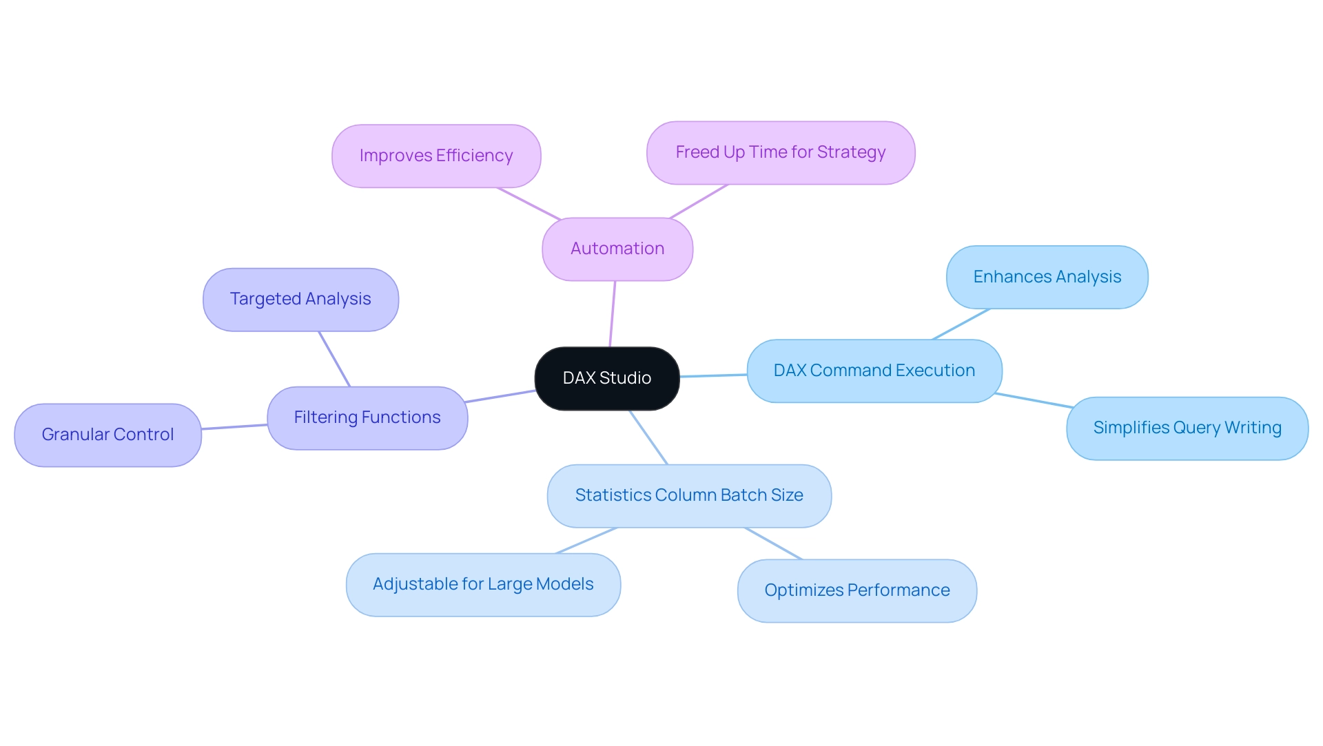 The central node represents DAX Studio, with branches illustrating its key features and their associated benefits.