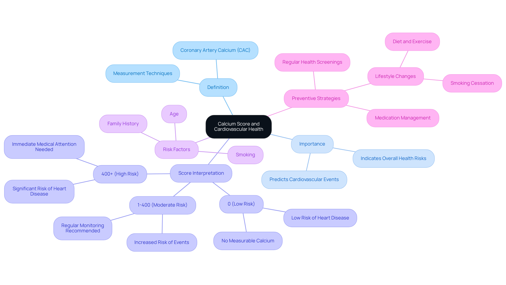 The central node represents Calcium Score, with branches showing its definition, importance, how to interpret scores, associated risks, and preventive measures. Follow the branches to explore each aspect of how Calcium Score relates to heart health.