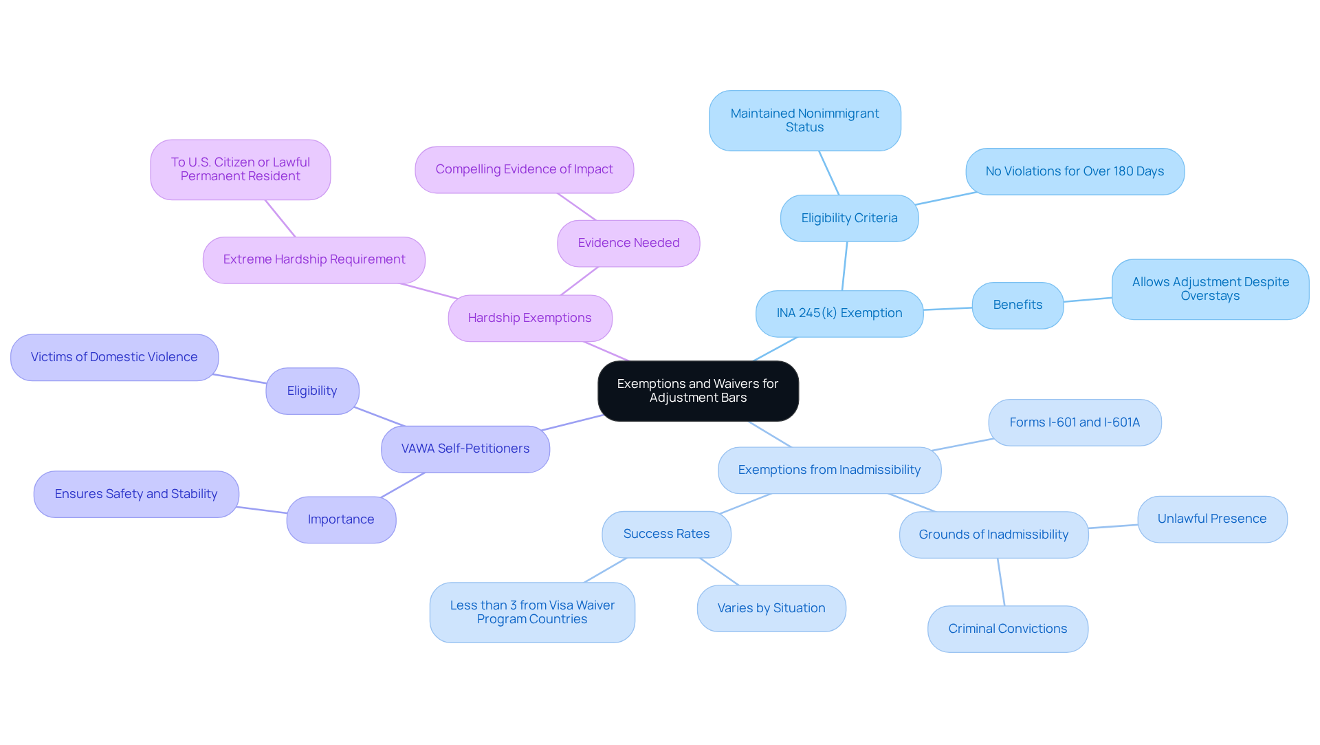 The central node represents the main topic of exemptions and waivers. Each branch shows a specific category, and the sub-branches provide details about what each exemption entails. This layout helps you navigate the complexities of immigration adjustments.