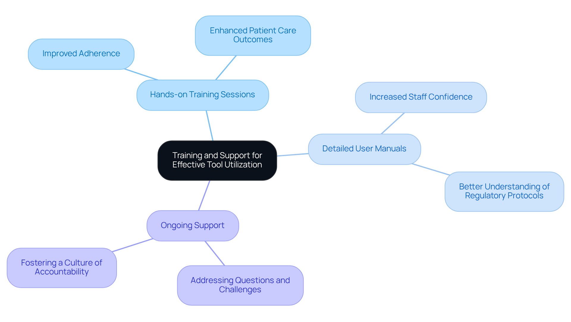 The center represents the main focus on training and support, while the branches show specific strategies and their positive impacts on healthcare staff and patient care.