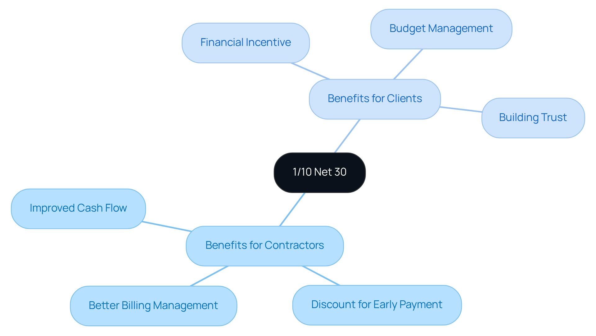 The central idea is '1/10 Net 30', which branches out to show how both contractors and clients benefit from these payment terms. Each branch highlights specific advantages and fosters understanding of how timely payments can enhance business relationships.