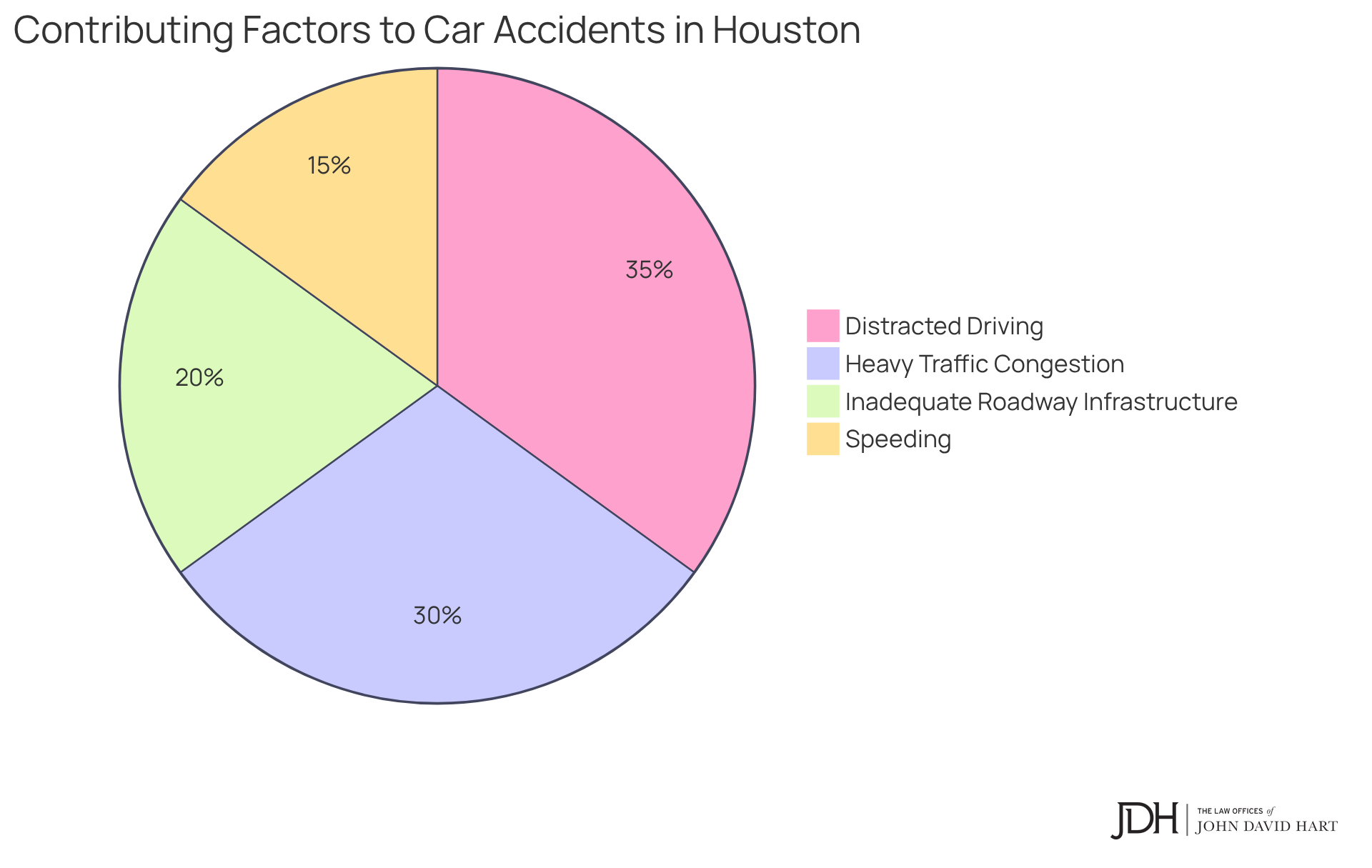 Each slice of the pie represents a contributing factor to car accidents. The larger the slice, the more significant that factor is in relation to the total number of accidents recorded. Each slice of the pie represents a contributing factor to car accidents. The larger the slice, the more significant that factor is in relation to the total number of accidents recorded.