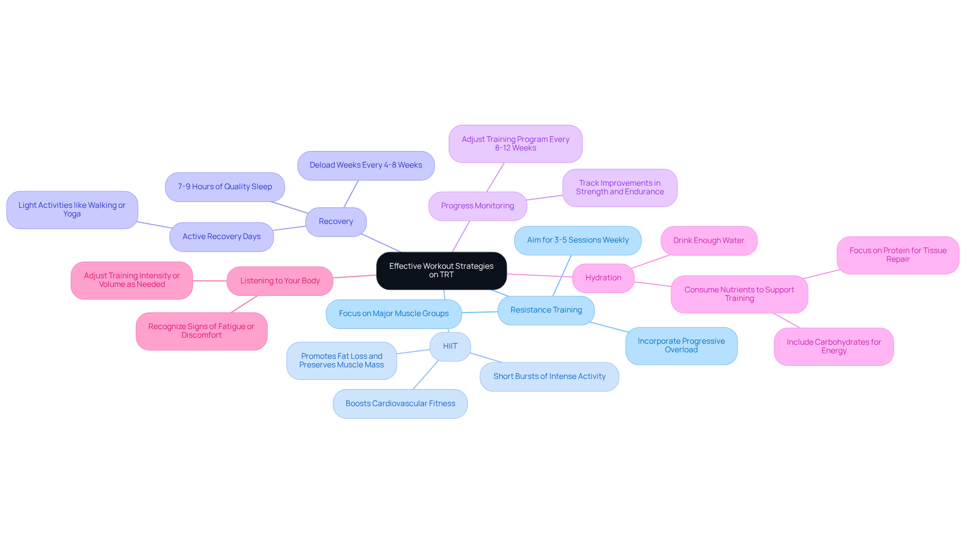The center represents the main focus on workout strategies for TRT, with branches showing different approaches. Each branch contains actionable tips to help you optimize your training and health. The center represents the main focus on workout strategies for TRT, with branches showing different approaches. Each branch contains actionable tips to help you optimize your training and health.