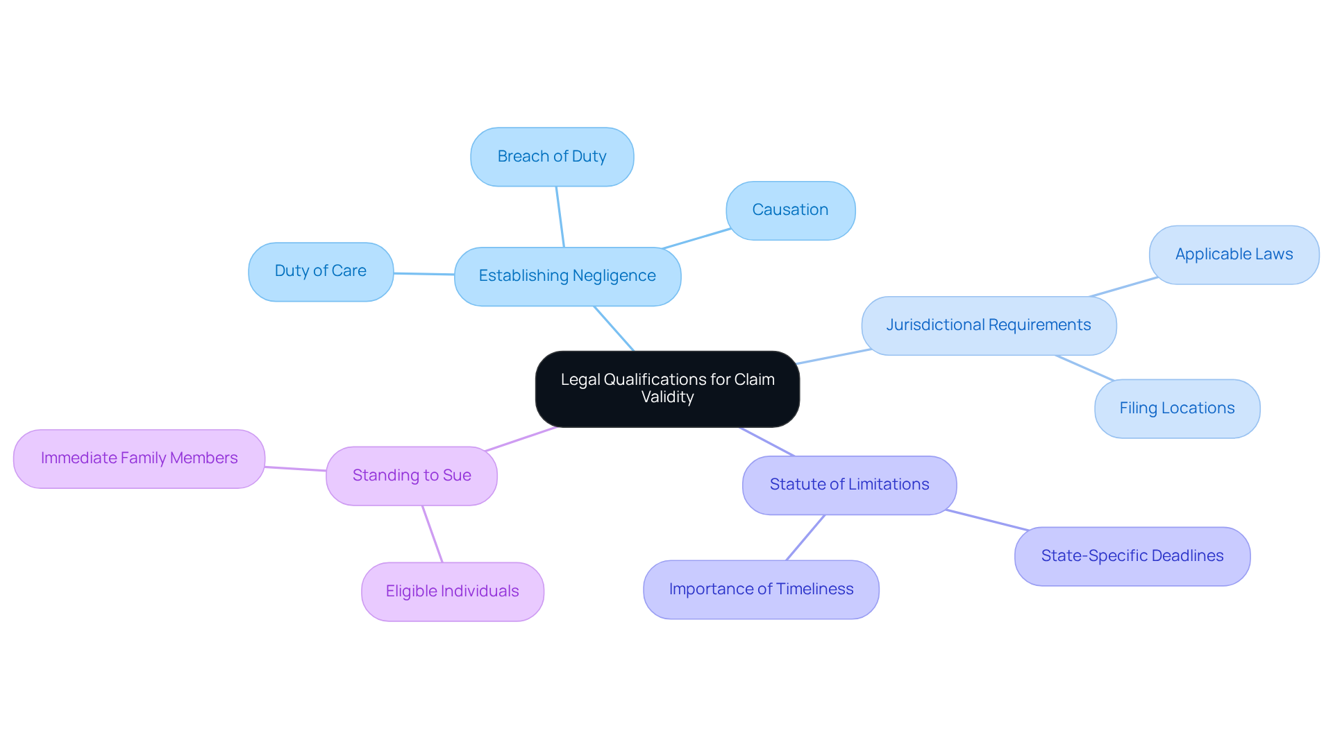 The central node represents the main topic, while each branch shows a specific legal qualification. Follow the branches to understand the details and requirements for each qualification.