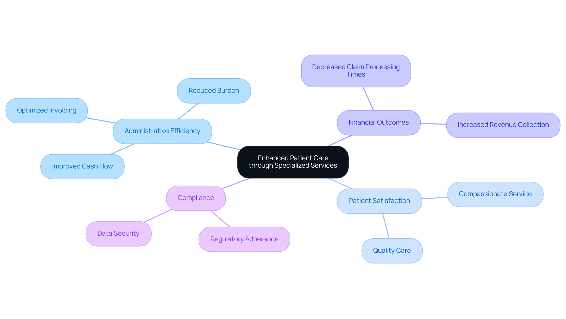 This mindmap illustrates how specialized services in healthcare can enhance patient care. Start at the center with the main idea, then explore how improving administrative tasks leads to better patient satisfaction and financial outcomes. Each branch represents a key area of focus, showing the interconnected benefits of these services. This mindmap illustrates how specialized services in healthcare can enhance patient care. Start at the center with the main idea, then explore how improving administrative tasks leads to better patient satisfaction and financial outcomes. Each branch represents a key area of focus, showing the interconnected benefits of these services.