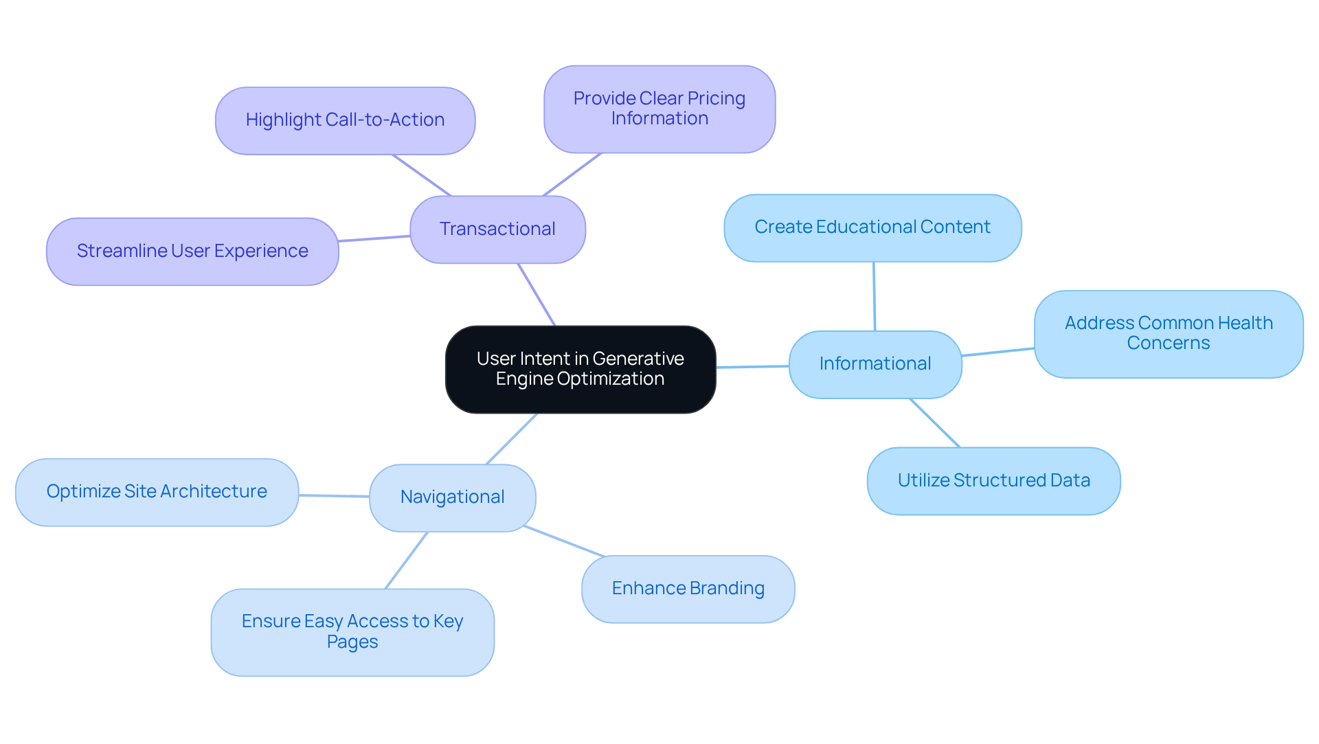 The central node represents the main idea of user intent, while the branches show different types of intent. Each sub-branch illustrates how to align content strategies with these user needs.