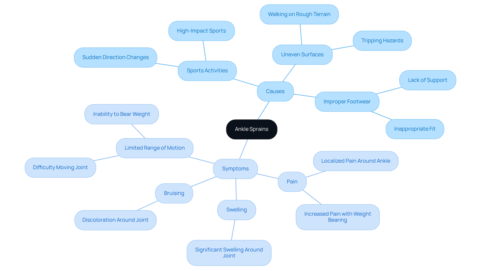 The central node represents ankle sprains, with branches showing what causes them and what symptoms to look for. Each color-coded branch helps you quickly identify the key factors related to ankle sprains.