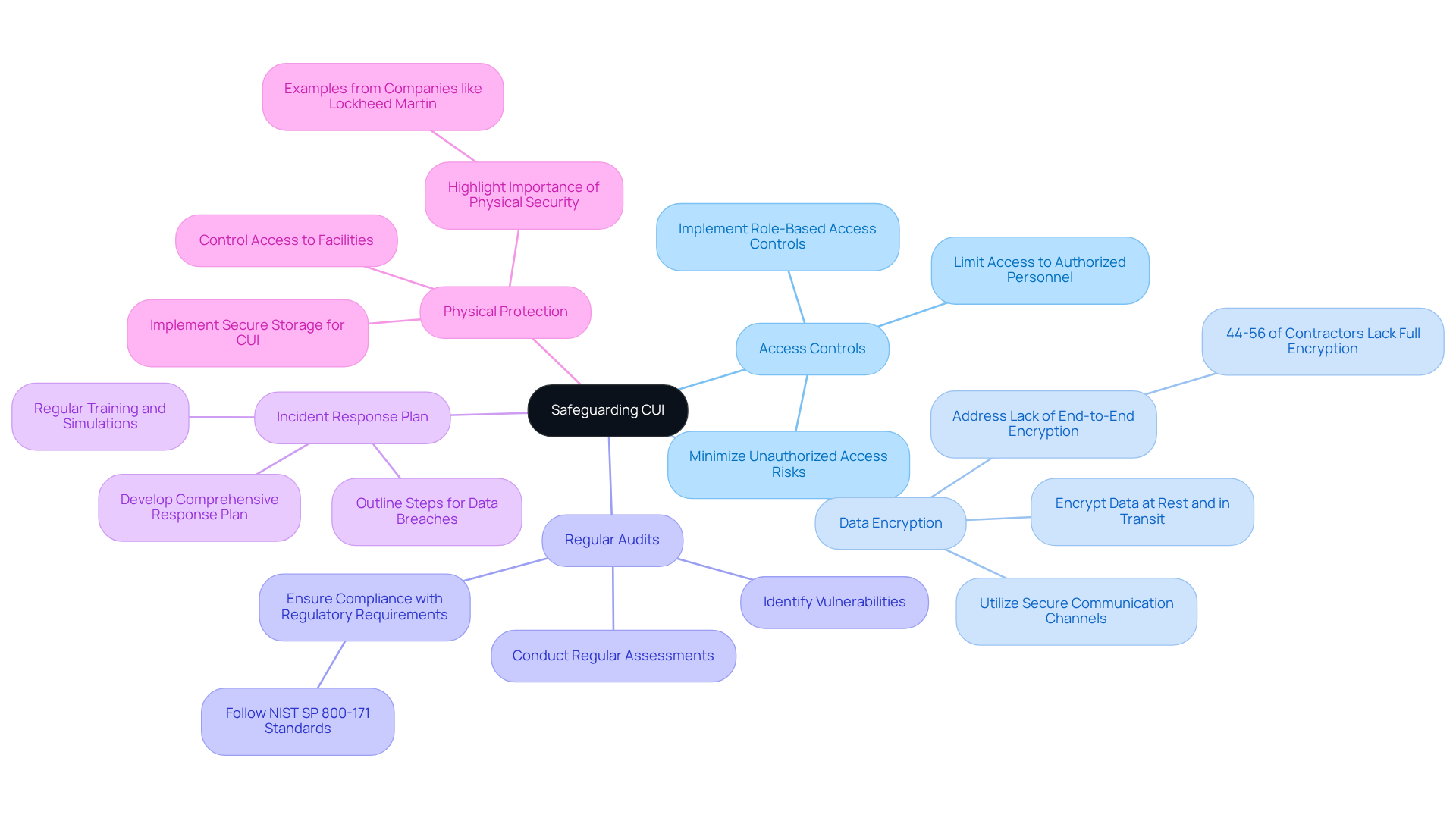 The central node represents the main goal of safeguarding CUI, while the branches show the essential practices to achieve this. Each practice has its own sub-points that detail specific actions or considerations.