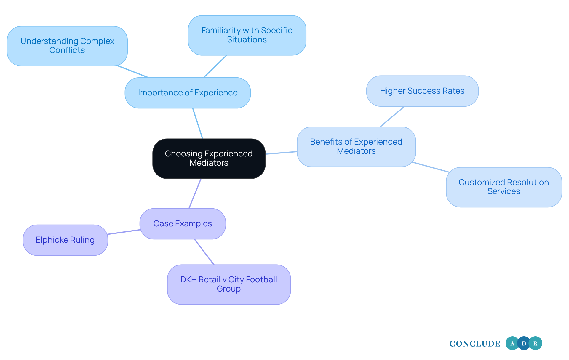 Begin at the center with the main idea of choosing experienced mediators. Follow the branches to see why their experience matters and the specific benefits they offer.