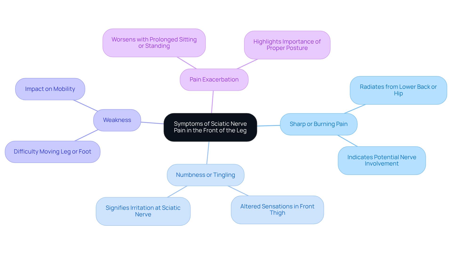 This mindmap helps you visualize the different symptoms of sciatic nerve pain. Start at the center with the main topic, then follow the branches to learn about each specific symptom and its characteristics. This mindmap helps you visualize the different symptoms of sciatic nerve pain. Start at the center with the main topic, then follow the branches to learn about each specific symptom and its characteristics.