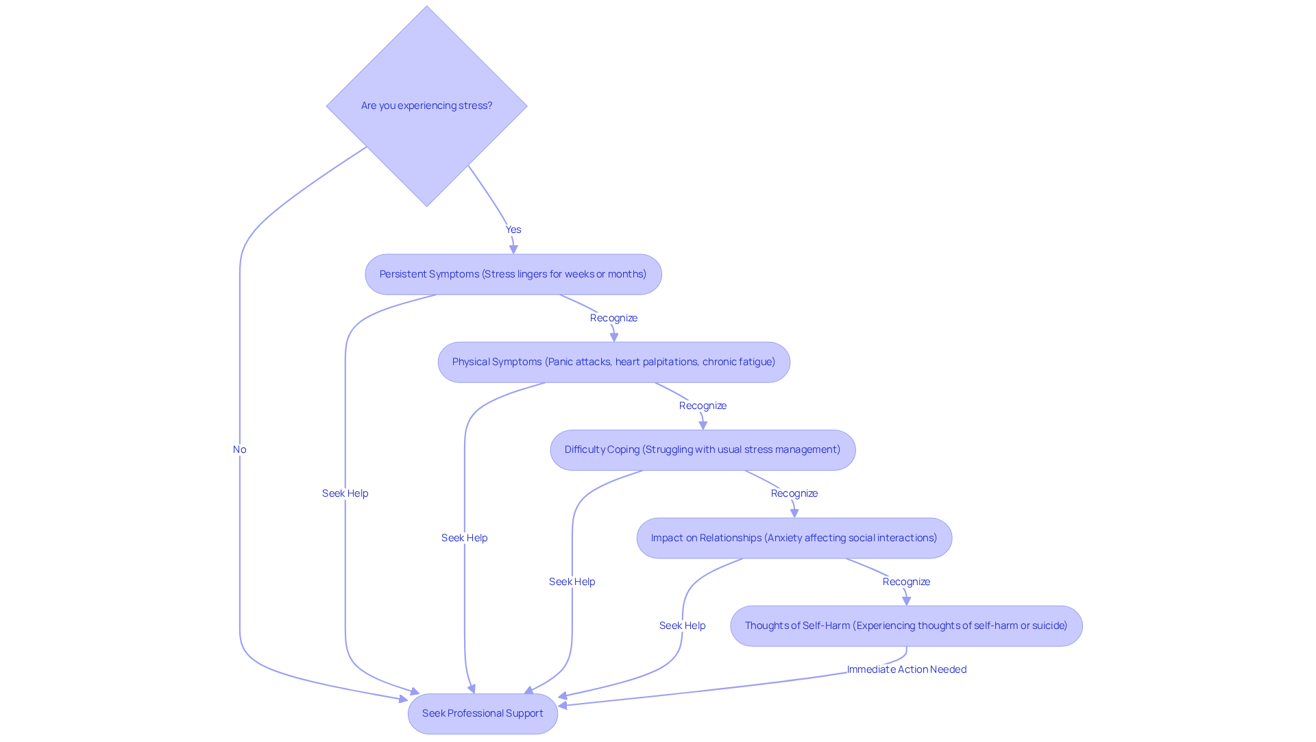 This flowchart helps you identify when it might be time to reach out for help. Each sign is a step that can guide you toward seeking the support you need for your mental health. This flowchart helps you identify when it might be time to reach out for help. Each sign is a step that can guide you toward seeking the support you need for your mental health.