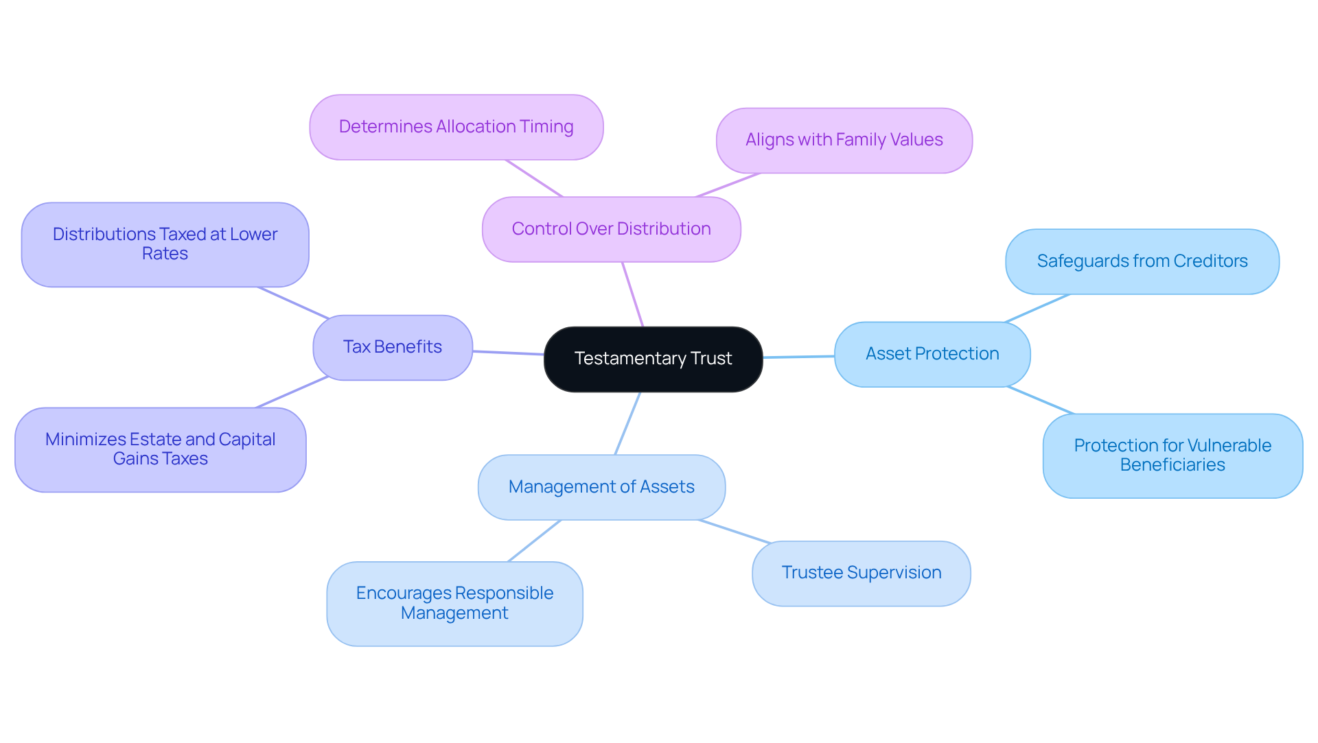 The central node represents the main concept of testamentary trusts. Each branch highlights a key benefit, and the sub-branches provide further insights or examples. This layout helps you see how each benefit connects back to the overall idea of securing your family's future.