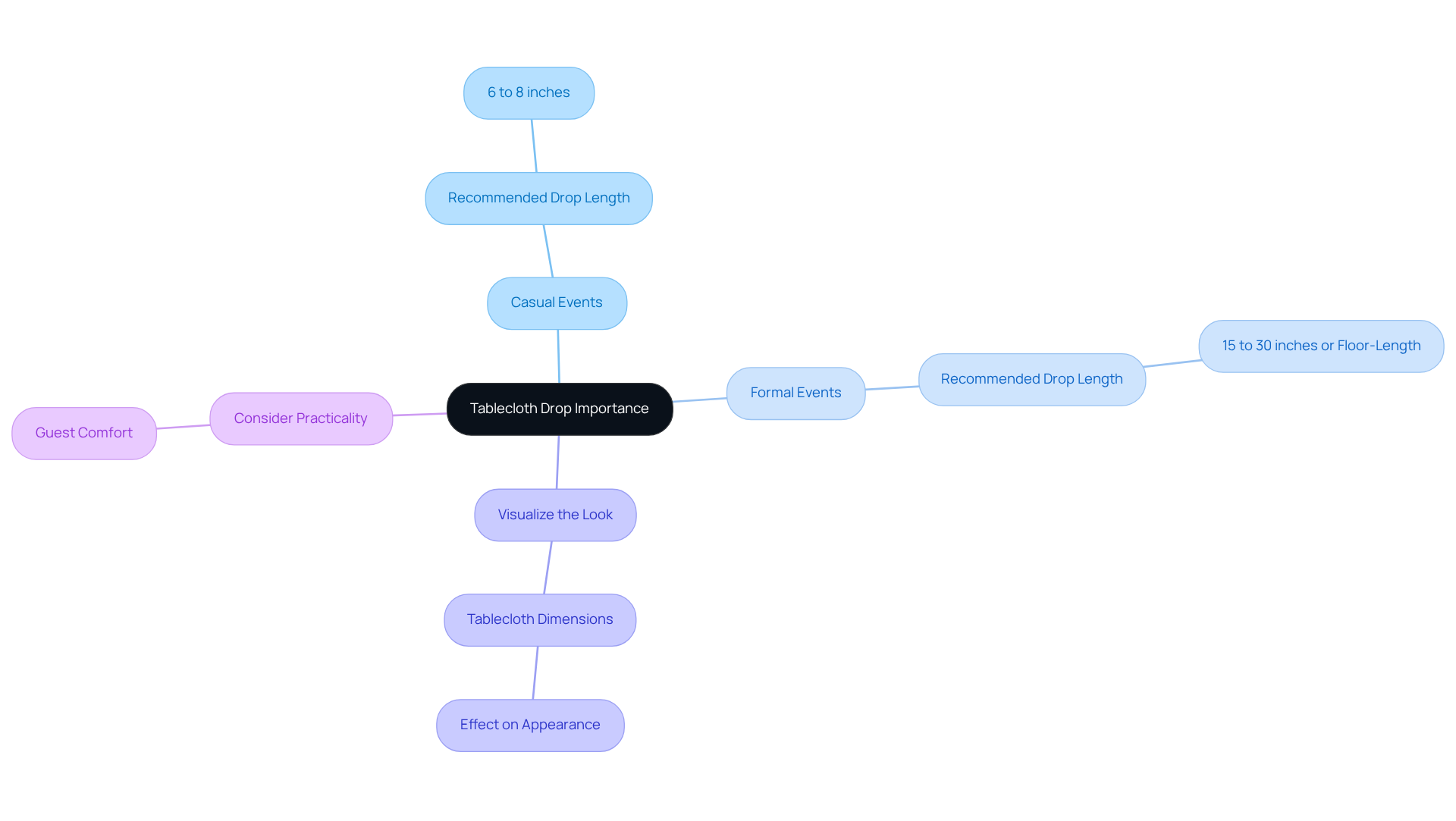 The central node represents the main topic of tablecloth drop. Each branch shows different aspects to consider when choosing the right drop length for your event, helping you visualize how to enhance both aesthetics and functionality.